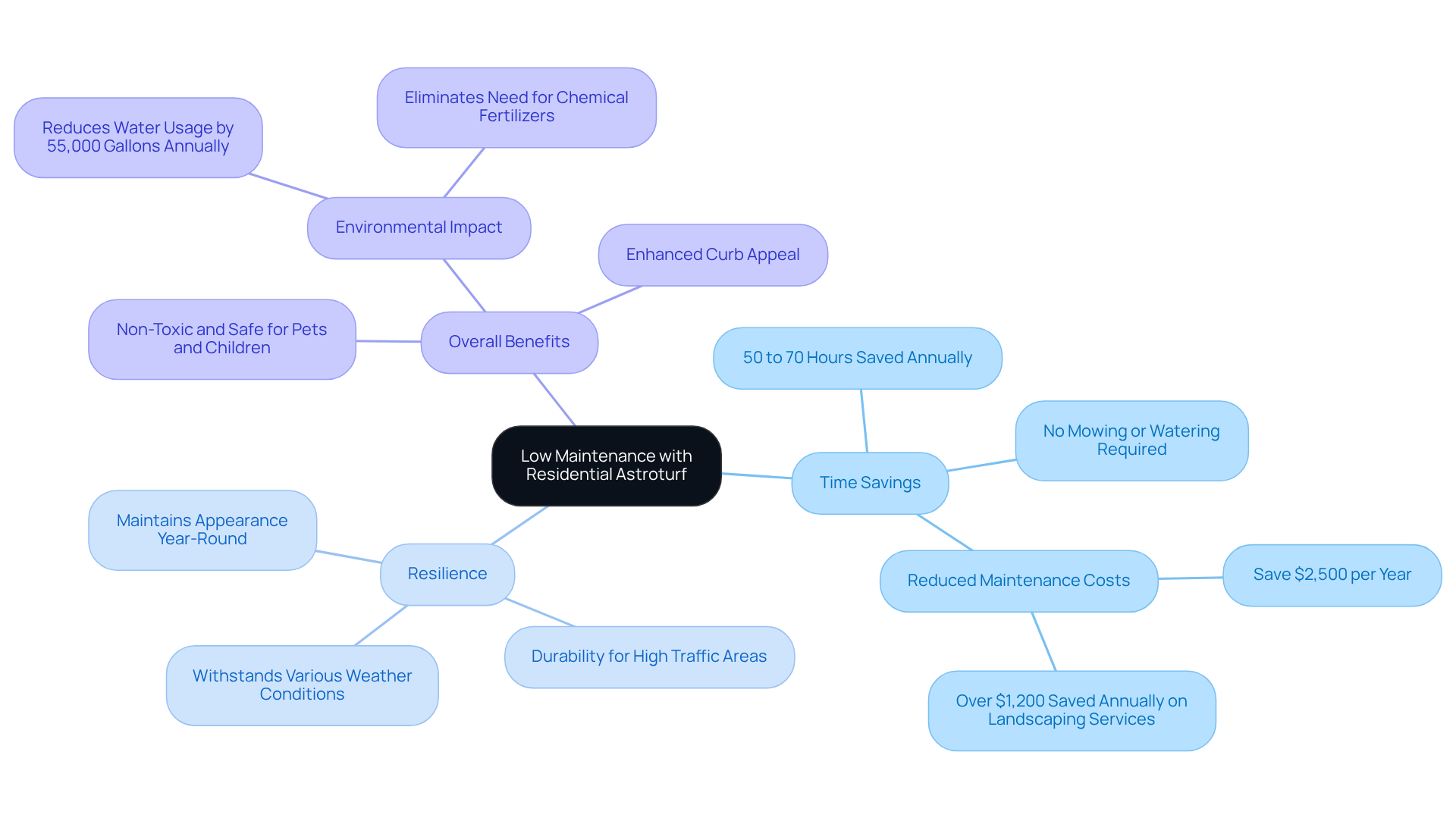 The central node represents the main idea, while branches show related benefits and statistics. Each color-coded branch helps you see how different aspects connect to the theme of low maintenance.