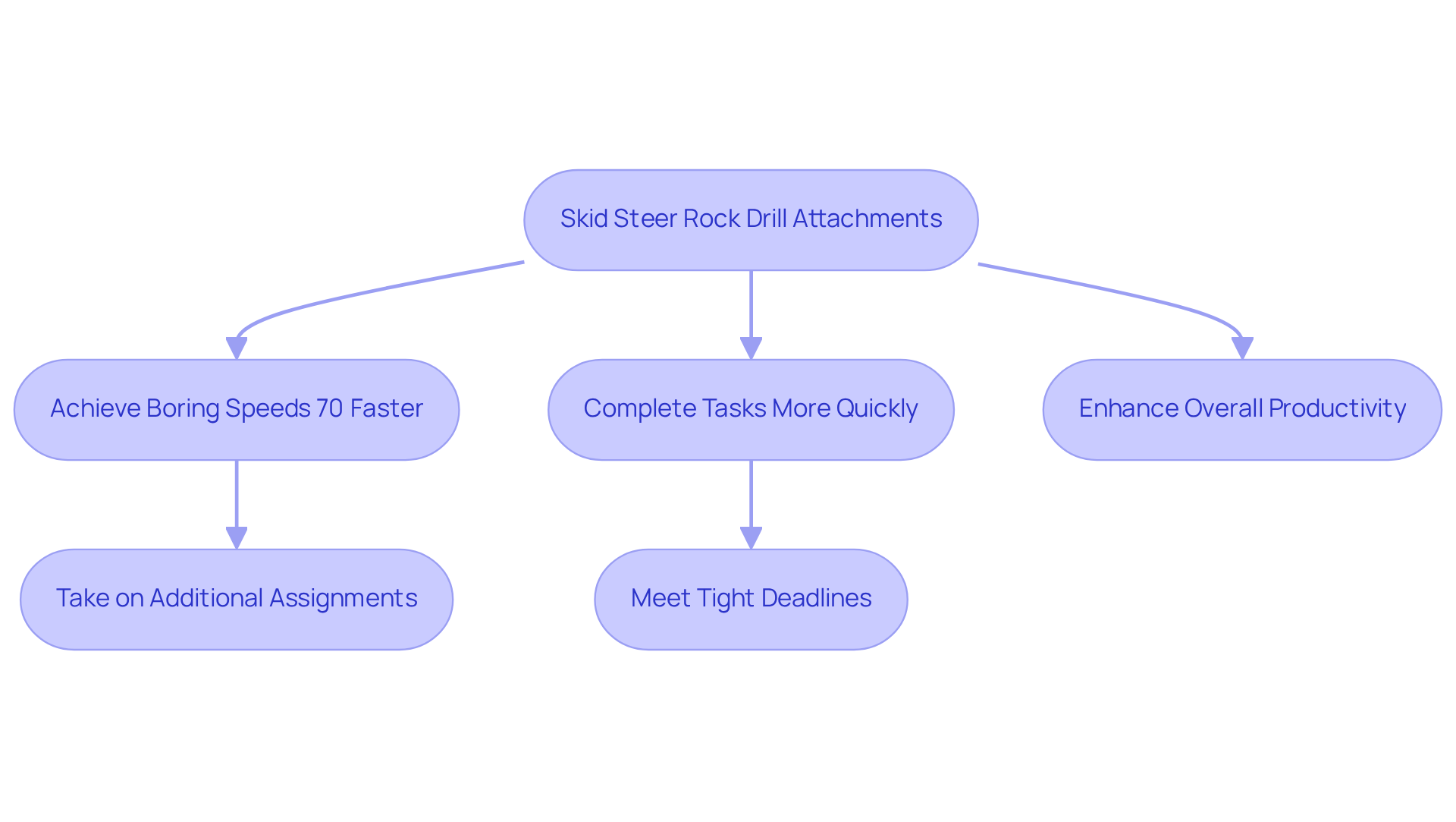 This flowchart illustrates how using skid steer rock drill attachments leads to faster boring speeds, quicker task completion, and improved productivity, helping construction managers meet deadlines and take on more work. This flowchart illustrates how using skid steer rock drill attachments leads to faster boring speeds, quicker task completion, and improved productivity, helping construction managers meet deadlines and take on more work.