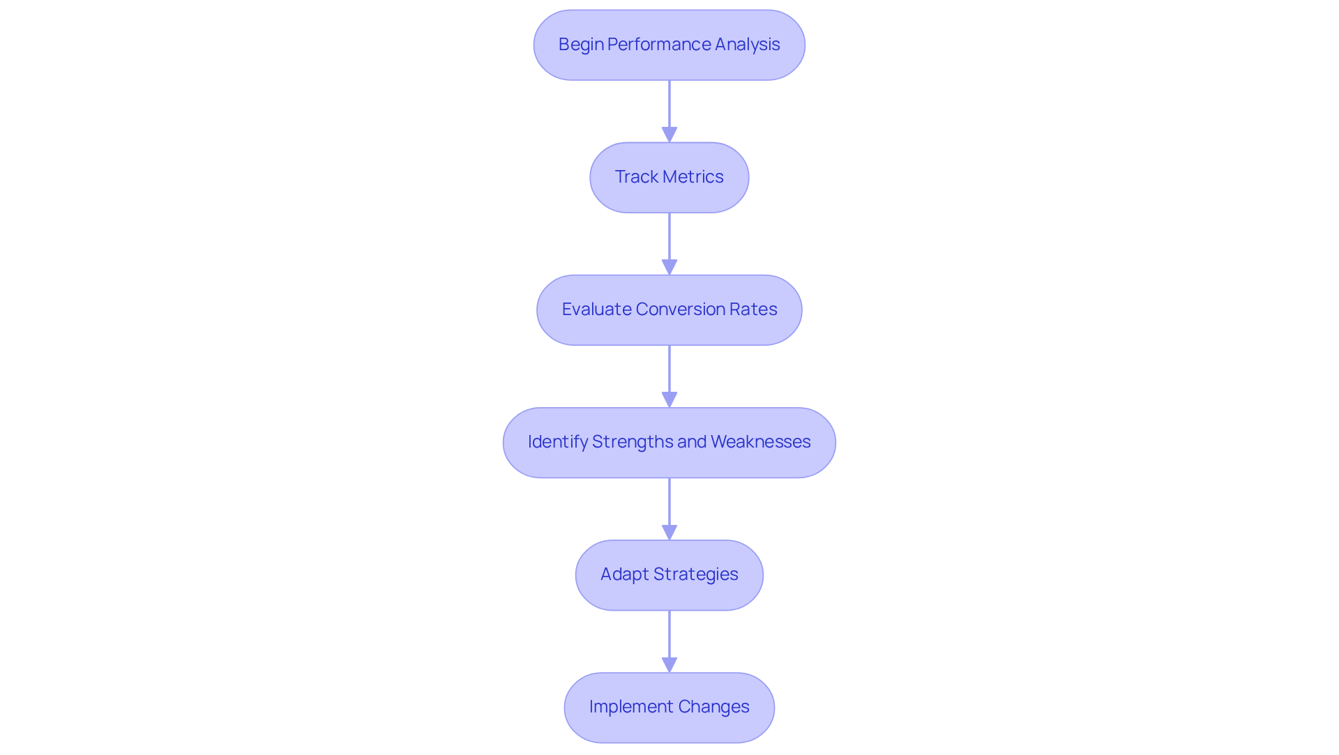 This flowchart outlines the steps taken to analyze and improve performance metrics in real estate. Each box represents a key step in the process, showing how agents can track, evaluate, adapt, and implement strategies for greater success. This flowchart outlines the steps taken to analyze and improve performance metrics in real estate. Each box represents a key step in the process, showing how agents can track, evaluate, adapt, and implement strategies for greater success.