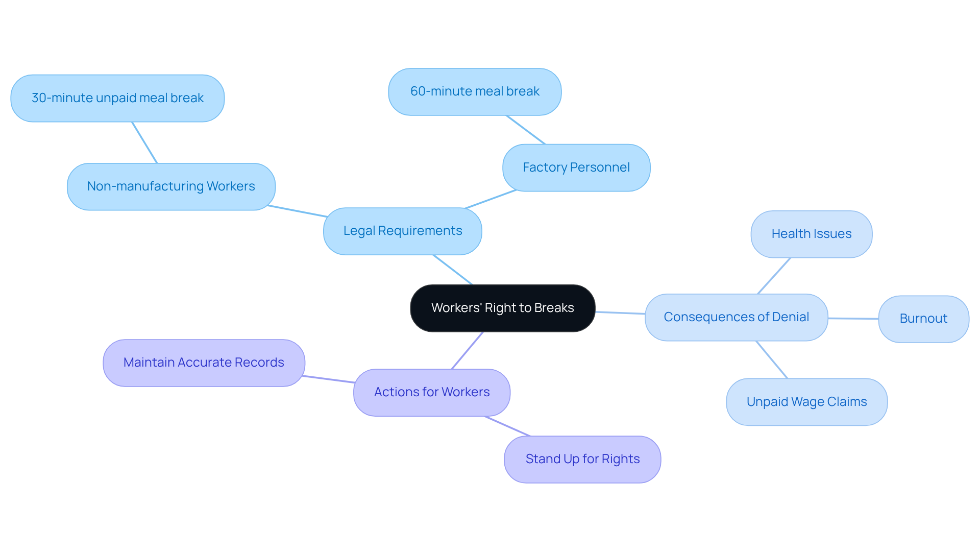 This mindmap illustrates the rights of workers to take breaks, the legal requirements for different job types, the consequences of not taking breaks, and what actions workers can take to protect their rights. Each branch represents a key aspect of the topic, helping you see how everything connects. This mindmap illustrates the rights of workers to take breaks, the legal requirements for different job types, the consequences of not taking breaks, and what actions workers can take to protect their rights. Each branch represents a key aspect of the topic, helping you see how everything connects.