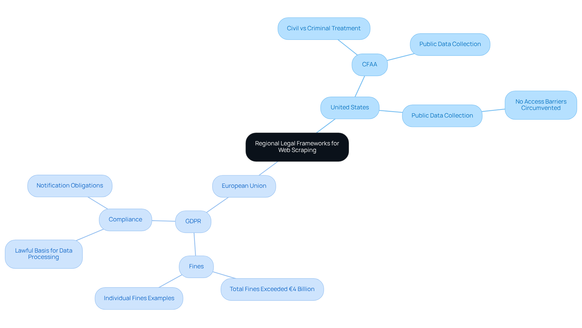 The central node represents the overall topic of legal frameworks for web scraping. The branches show the specific laws and their implications in the US and EU, helping you understand how they differ and what you need to consider.
