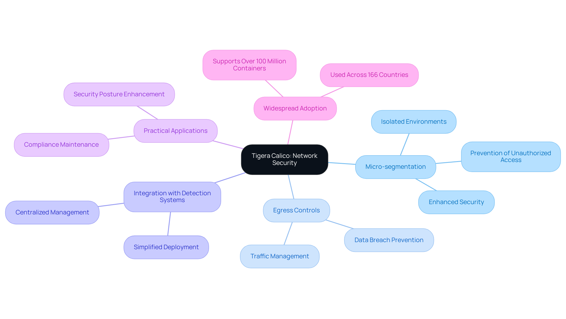 The central node represents Tigera Calico, while the branches show its key features and how they contribute to network security in Kubernetes. Each color-coded branch helps you see the connections between features and their applications. The central node represents Tigera Calico, while the branches show its key features and how they contribute to network security in Kubernetes. Each color-coded branch helps you see the connections between features and their applications.