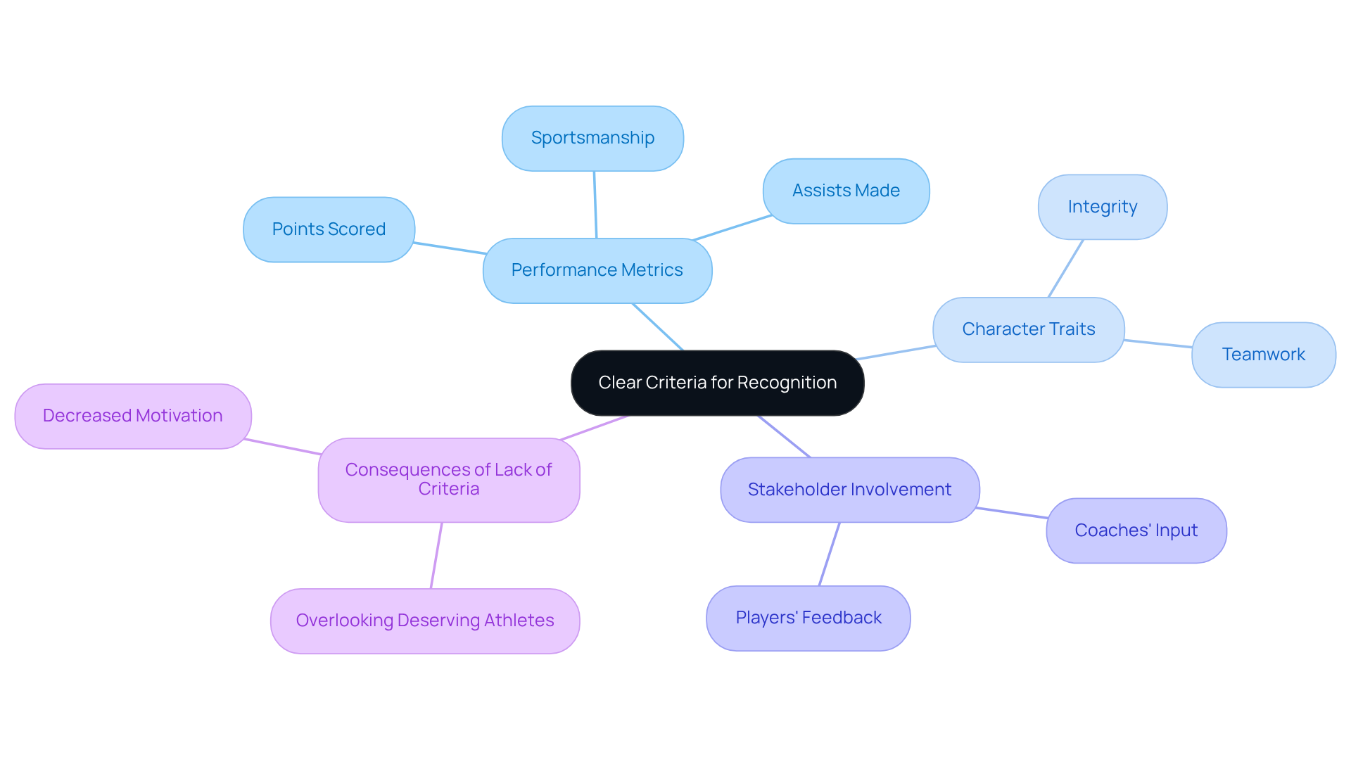 The center shows the main idea of recognition criteria, with branches that detail specific metrics and values. Each branch represents a different aspect of what should be considered for awards, helping you understand how they all connect. The center shows the main idea of recognition criteria, with branches that detail specific metrics and values. Each branch represents a different aspect of what should be considered for awards, helping you understand how they all connect.