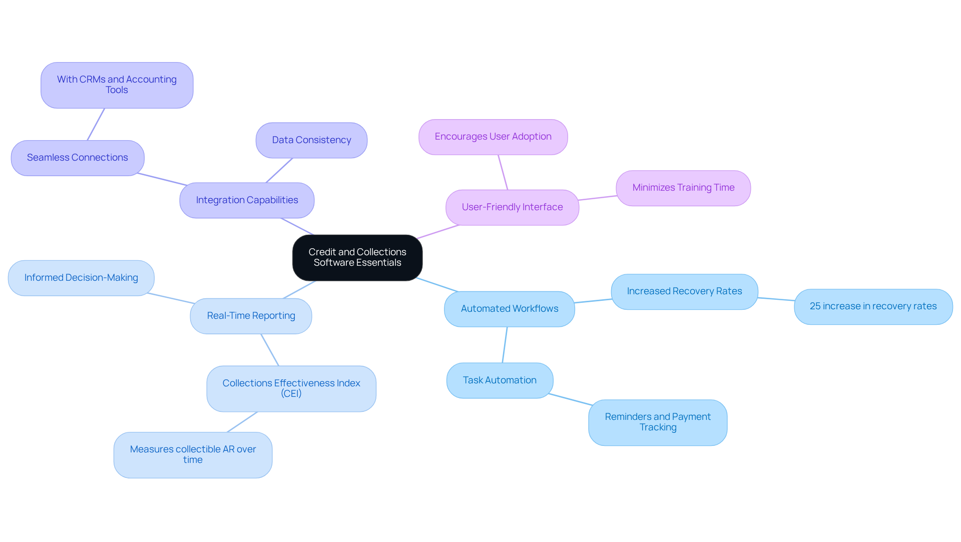 This mindmap starts with the main topic in the center and branches out to show the essential features of credit and collections software. Each branch represents a key functionality, and the sub-branches provide additional details or examples, helping you understand how these features work together to improve efficiency. This mindmap starts with the main topic in the center and branches out to show the essential features of credit and collections software. Each branch represents a key functionality, and the sub-branches provide additional details or examples, helping you understand how these features work together to improve efficiency.