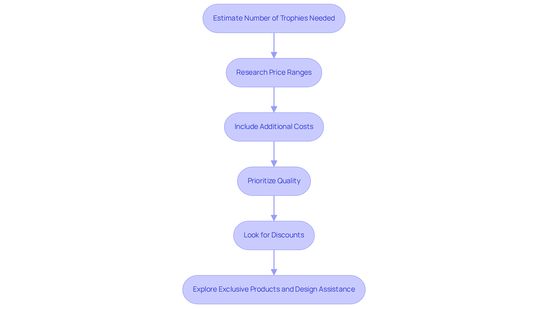 Each box represents a step in the budgeting process for trophies. Follow the arrows to see how each step leads to the next, helping you create a comprehensive budget that honors achievements.