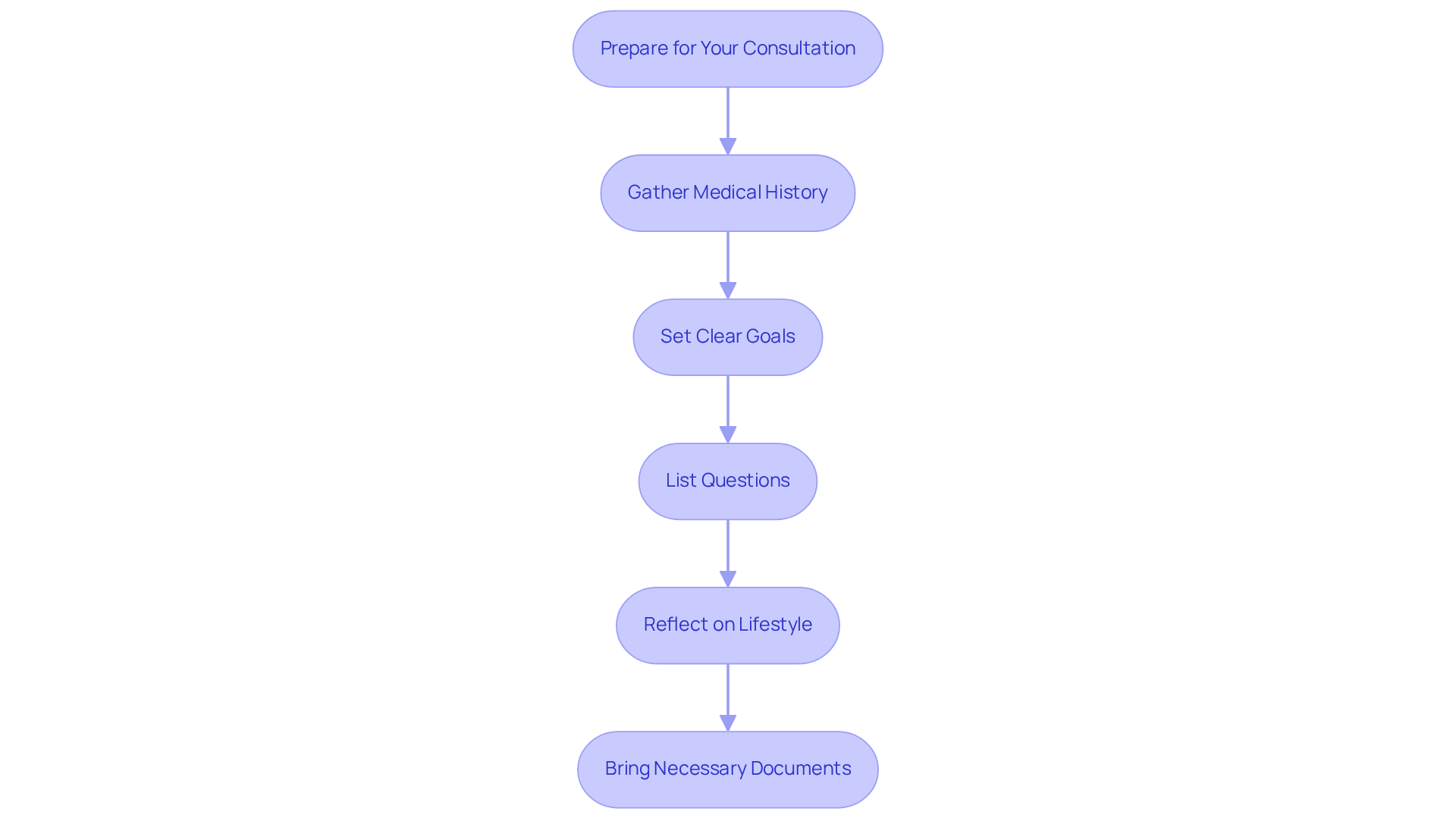 Each box represents a step you should take before your consultation. Follow the arrows to see the order in which to prepare, ensuring you're ready for a productive discussion with your provider.
