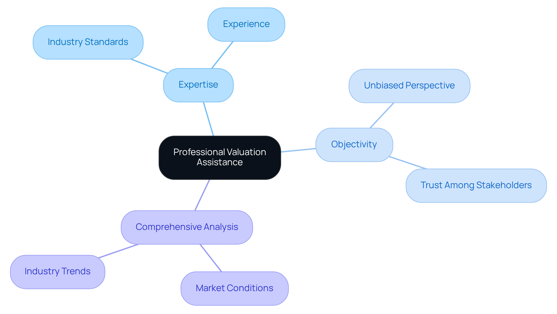 This mindmap illustrates the key reasons why hiring professional valuers is crucial for your business. Each branch represents a different aspect of valuation assistance, showing how they contribute to your company's success. Follow the branches to explore how expertise, objectivity, and comprehensive analysis can shape your business's future. This mindmap illustrates the key reasons why hiring professional valuers is crucial for your business. Each branch represents a different aspect of valuation assistance, showing how they contribute to your company's success. Follow the branches to explore how expertise, objectivity, and comprehensive analysis can shape your business's future.