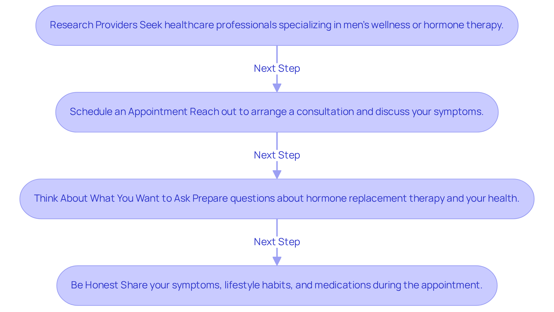Follow the arrows to see how to navigate the process of consulting a men's health expert. Each box represents a step you should take, from researching providers to being honest during your appointment.