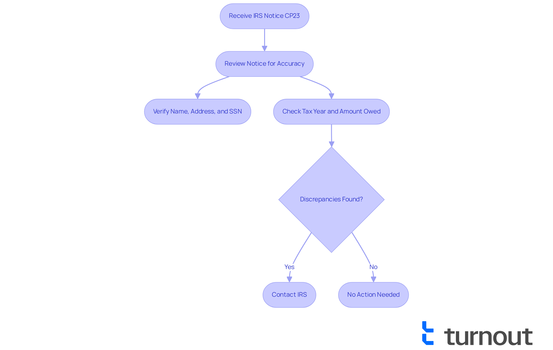 Follow the steps outlined in the flowchart to ensure you properly verify your IRS notice. Each box indicates an action or decision point — moving through the chart will guide you in managing your notice effectively. Follow the steps outlined in the flowchart to ensure you properly verify your IRS notice. Each box indicates an action or decision point — moving through the chart will guide you in managing your notice effectively.
