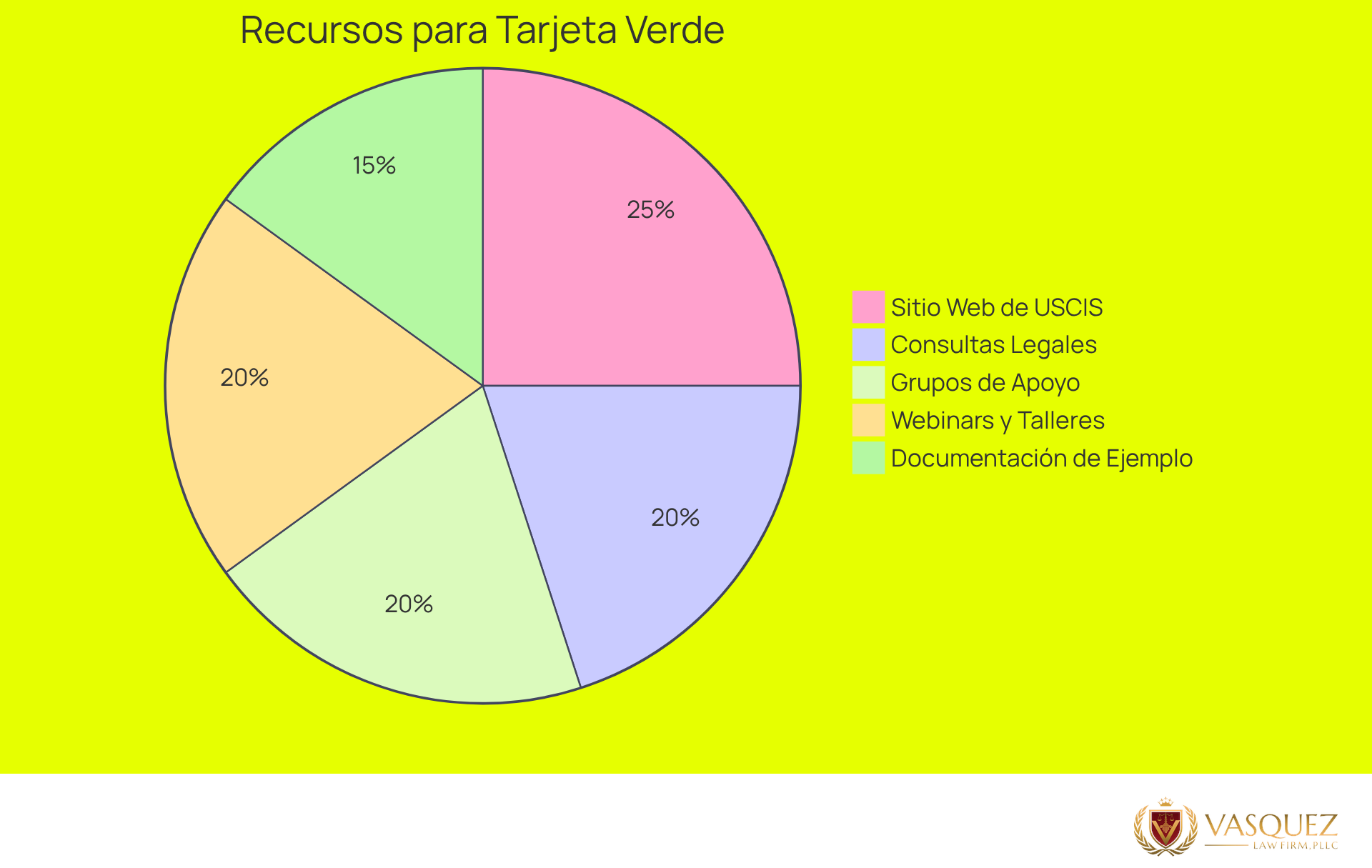 Cada segmento del gráfico representa un recurso que puede ayudar en el proceso de obtención de la Green Card. Cuanto más grande sea el segmento, más importante es ese recurso en el conjunto de herramientas disponibles.