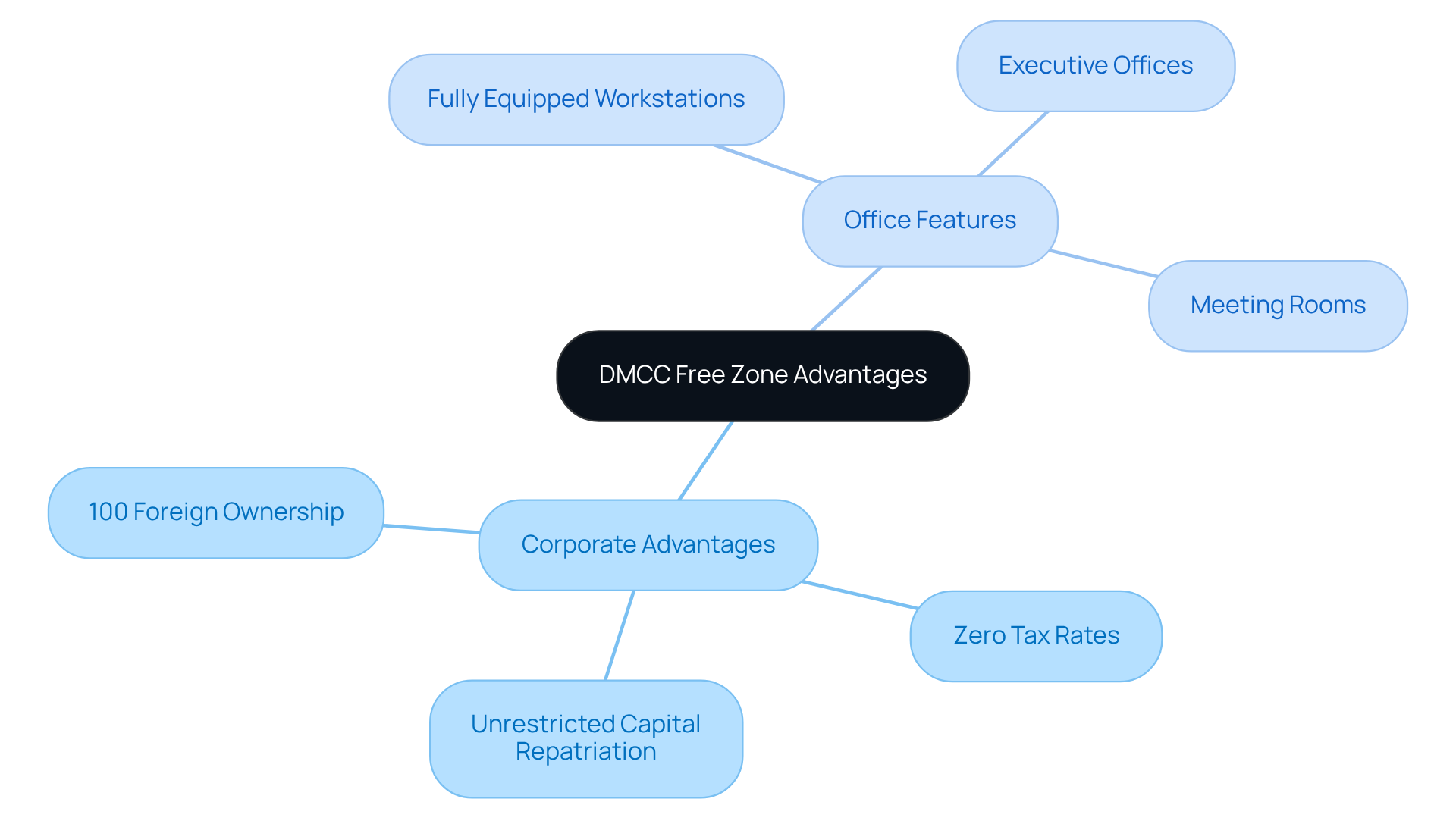 The central node represents the DMCC Free Zone, with branches showing the key advantages for businesses. Each sub-branch details specific features that enhance the business environment.