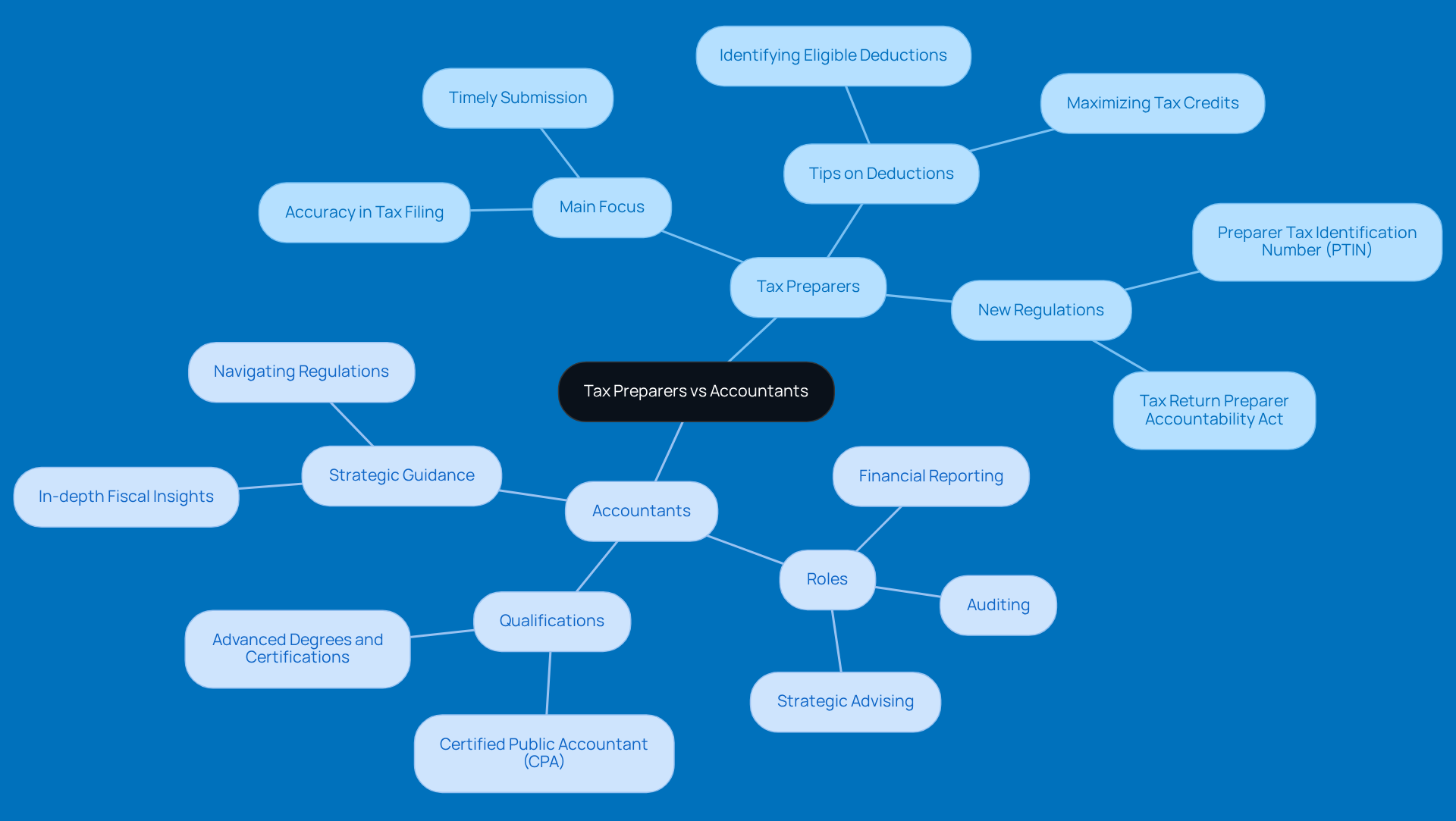 The central node represents the comparison between tax preparers and accountants. Each branch shows key aspects of their roles, helping you see how they differ and what might suit your needs best. The central node represents the comparison between tax preparers and accountants. Each branch shows key aspects of their roles, helping you see how they differ and what might suit your needs best.