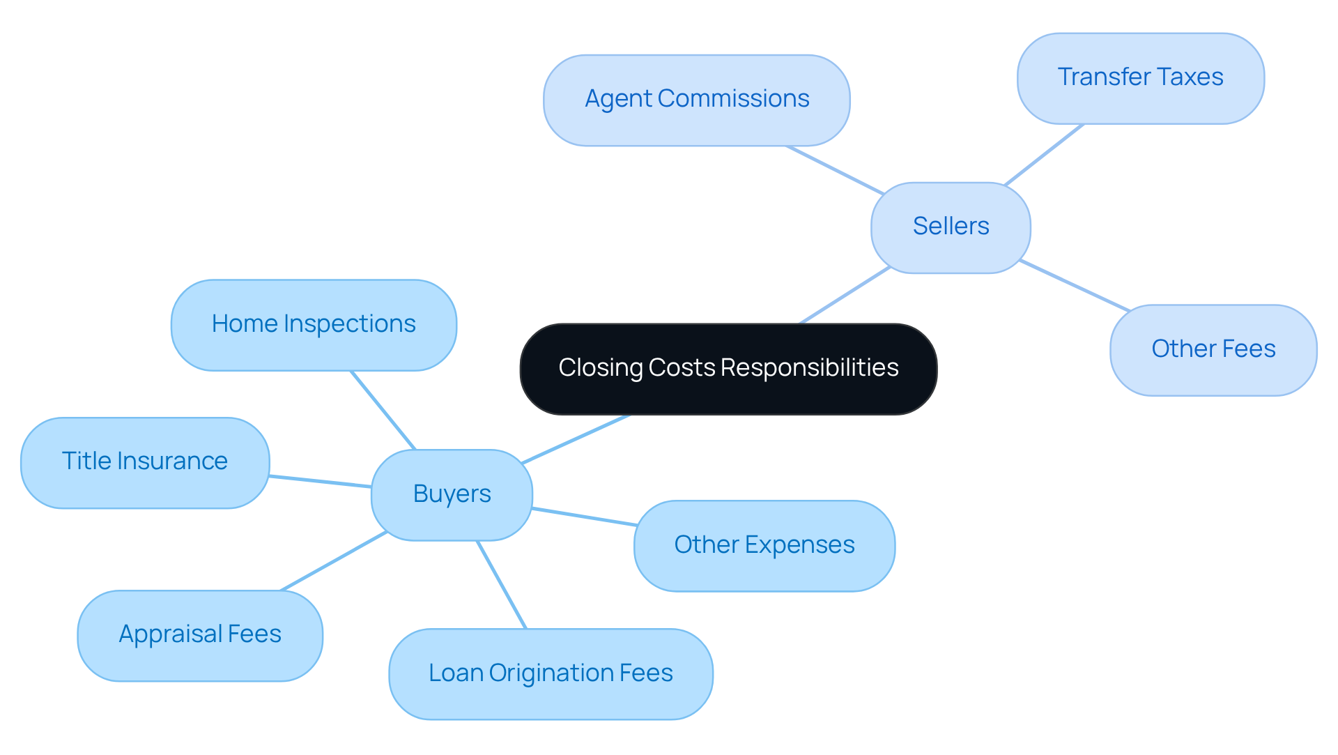 The central node represents the overall topic of closing costs. The branches show who is responsible for which costs, helping you understand the financial obligations of both buyers and sellers in a real estate transaction.