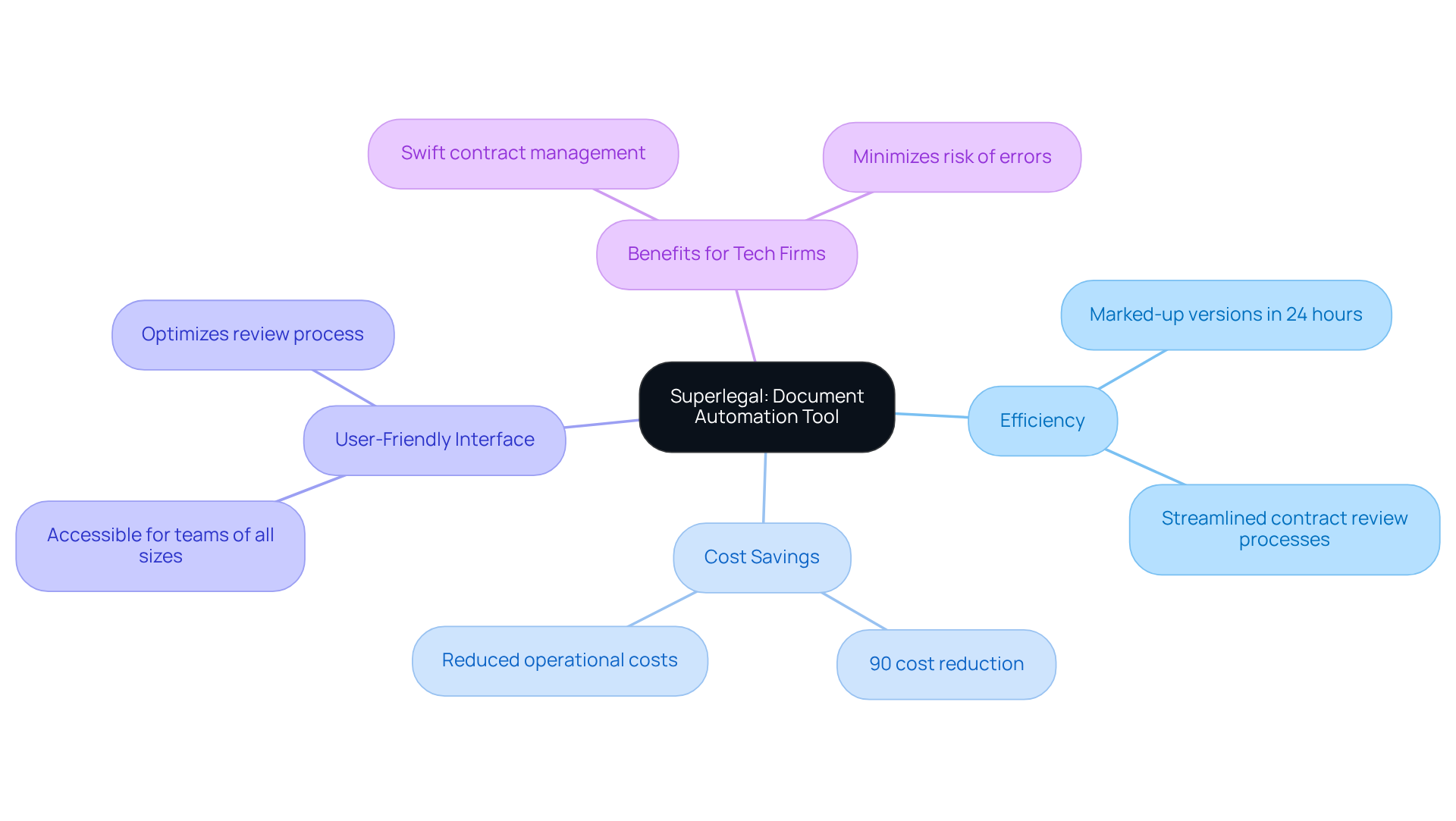 The central node represents Superlegal, while the branches show its key benefits. Each sub-point provides more detail on how Superlegal helps legal teams streamline their processes.