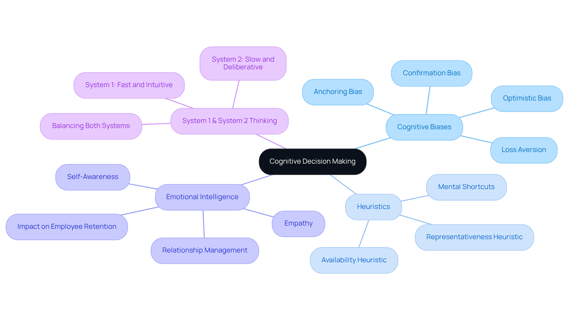 The central node represents the main topic, while the branches show related concepts. Each branch can be explored to understand how these principles influence decision-making in leadership.