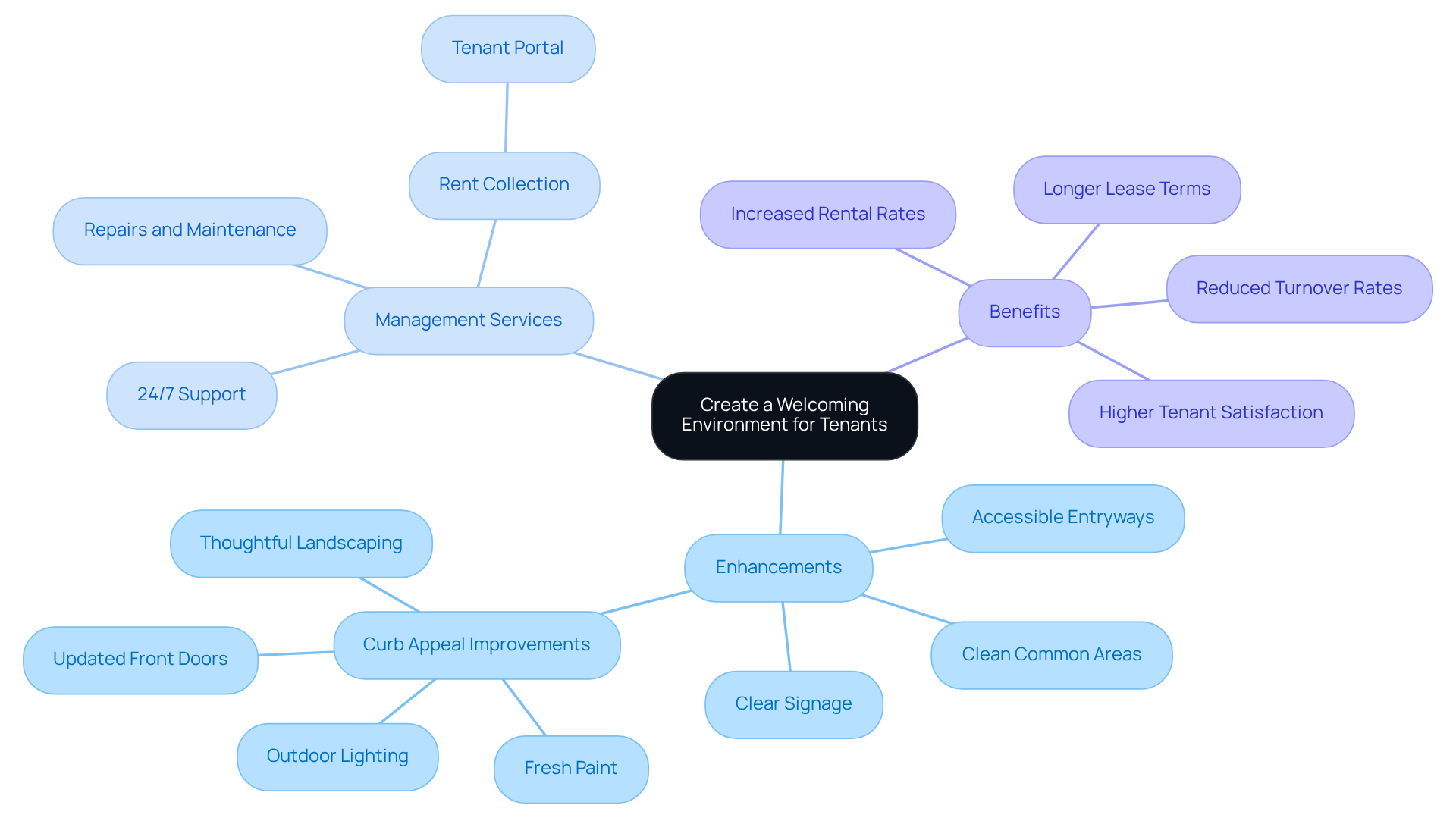 This mindmap starts with the main idea at the center and branches out into various strategies and services. Each branch represents a different aspect of creating a welcoming environment, making it easy to see how they connect and contribute to tenant satisfaction.