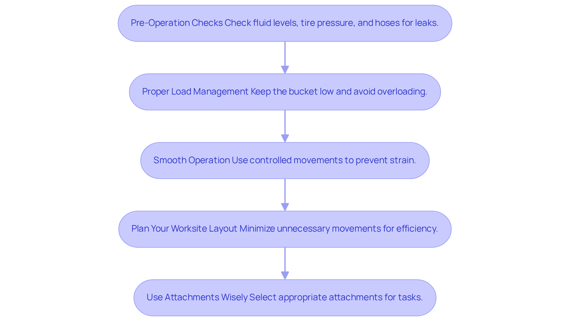 Each box in the flowchart represents a key practice for operating mini track loaders. Follow the arrows to see the recommended sequence of actions for optimal performance and safety.
