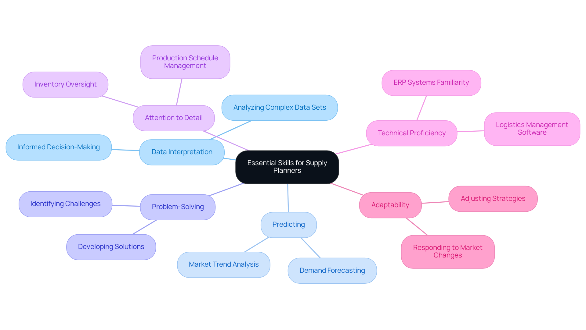 The center represents the main focus on essential skills, with branches illustrating specific abilities necessary for supply planners. Each skill is critical in ensuring effective logistics coordination. The center represents the main focus on essential skills, with branches illustrating specific abilities necessary for supply planners. Each skill is critical in ensuring effective logistics coordination.