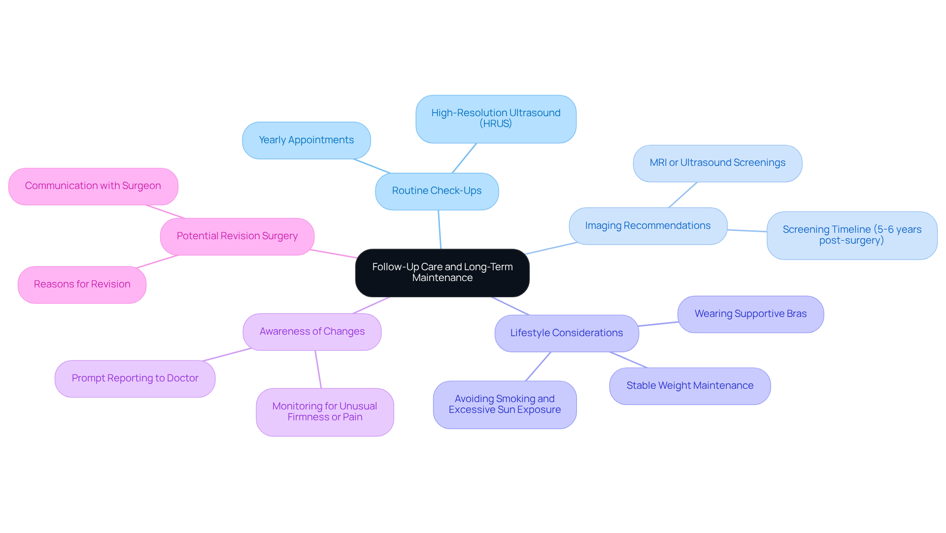 The central node represents the overall plan, while each branch highlights a key consideration for maintaining health and results after augmentation. Follow the branches to explore each area in detail.
