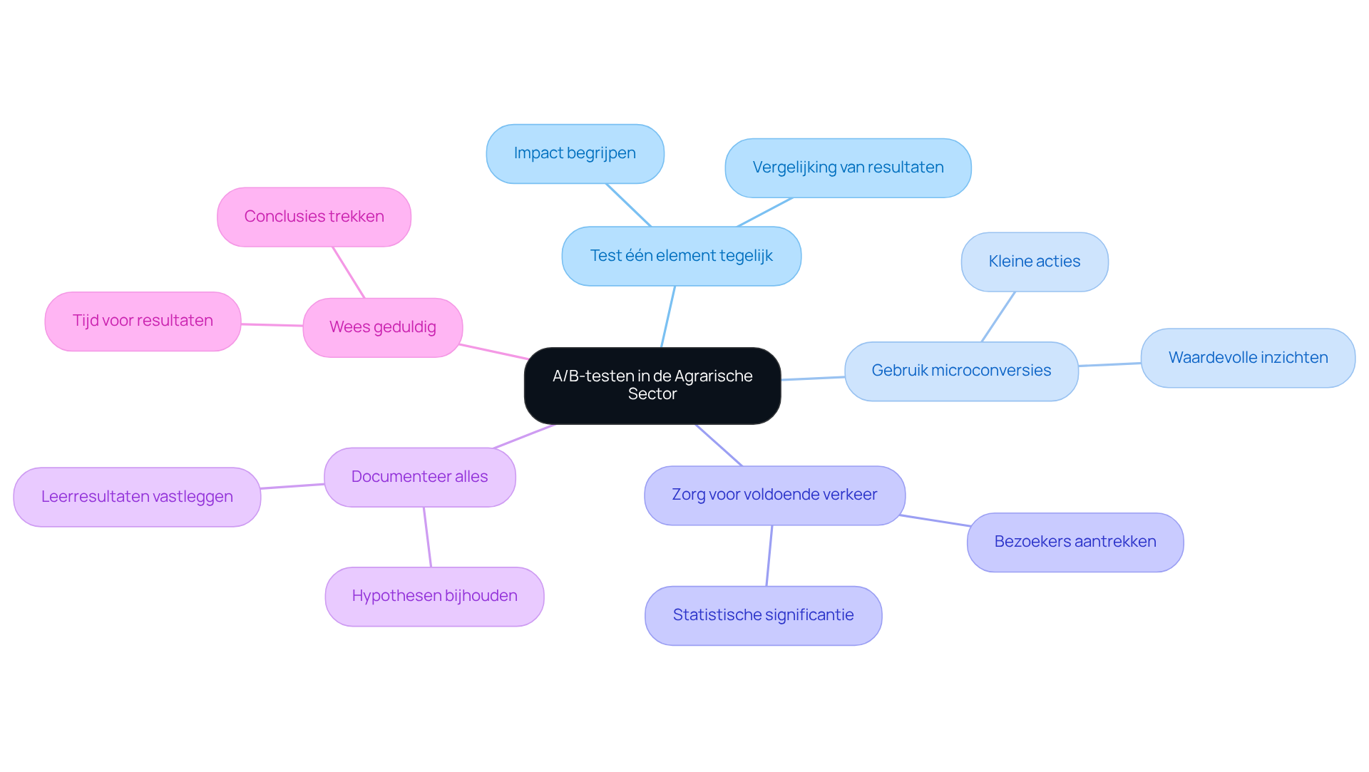 De centrale knoop vertegenwoordigt het onderwerp van A/B-testen, terwijl de takken de verschillende tips zijn. Volg de takken om meer te leren over elke aanbeveling en hoe deze bijdraagt aan het succes van je campagnes.