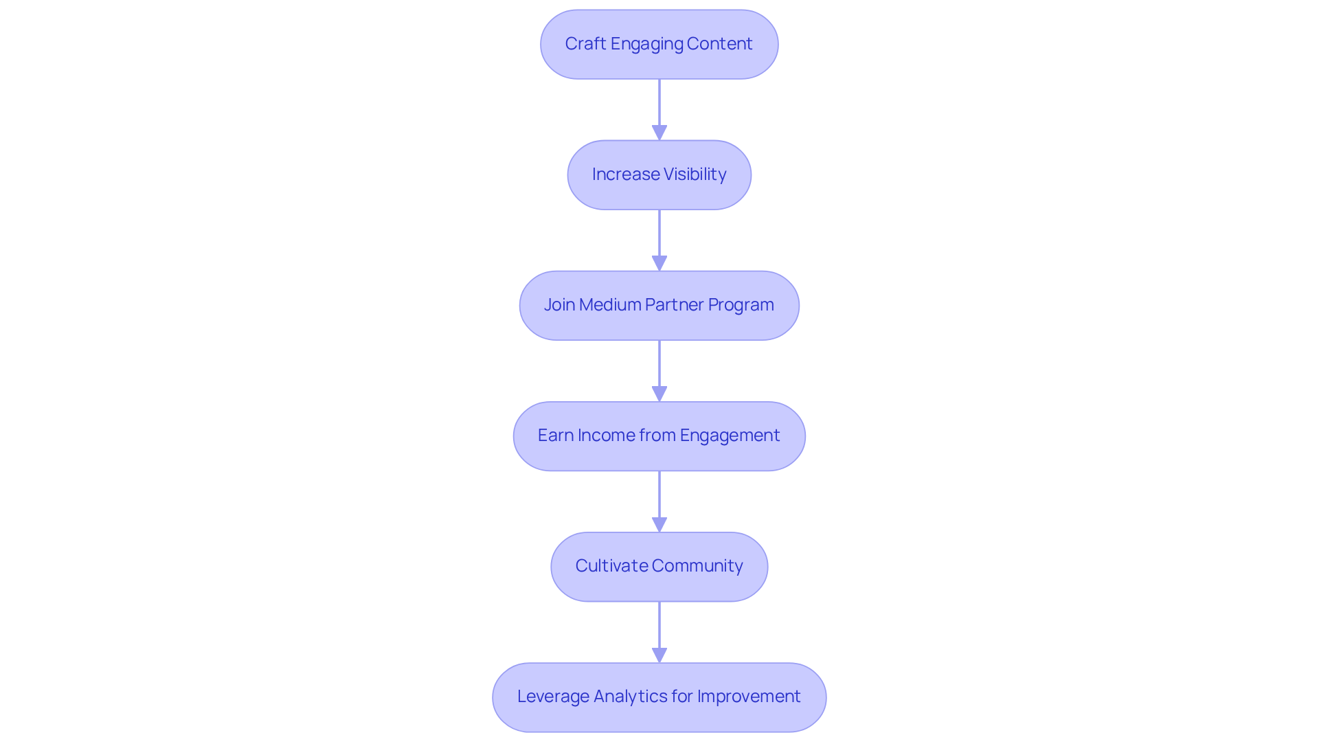 Follow the arrows to see how each step builds on the previous one, from creating content to earning income and engaging with the community. Follow the arrows to see how each step builds on the previous one, from creating content to earning income and engaging with the community.