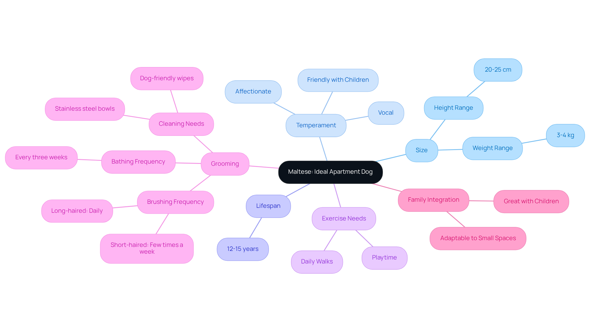 The central idea focuses on the Maltese breed, with branches representing their key traits and care needs. Each branch provides insights into how these aspects make them great pets for families in smaller living spaces. The central idea focuses on the Maltese breed, with branches representing their key traits and care needs. Each branch provides insights into how these aspects make them great pets for families in smaller living spaces.