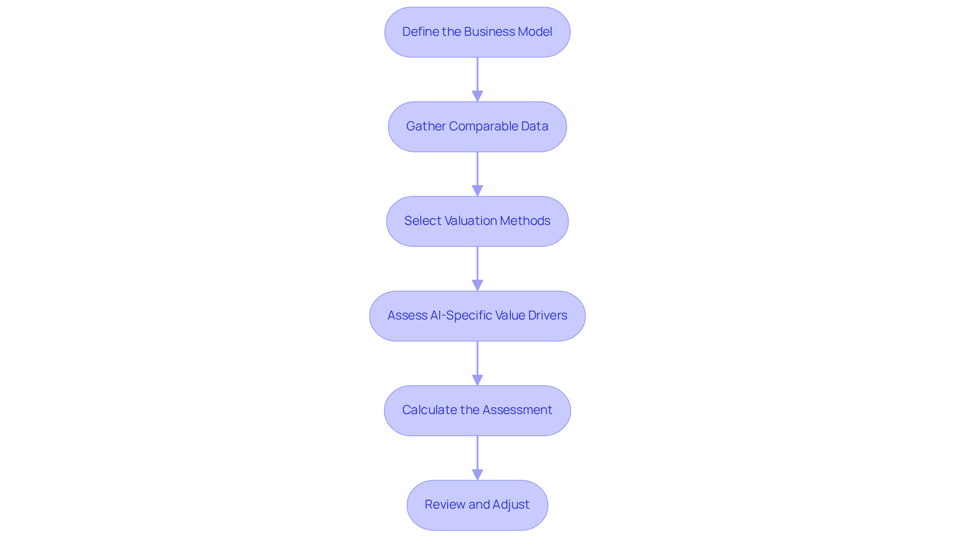 Each box represents a crucial step in valuing an AI startup. Follow the arrows to see how each step leads to the next, ensuring a comprehensive approach to valuation. Each box represents a crucial step in valuing an AI startup. Follow the arrows to see how each step leads to the next, ensuring a comprehensive approach to valuation.
