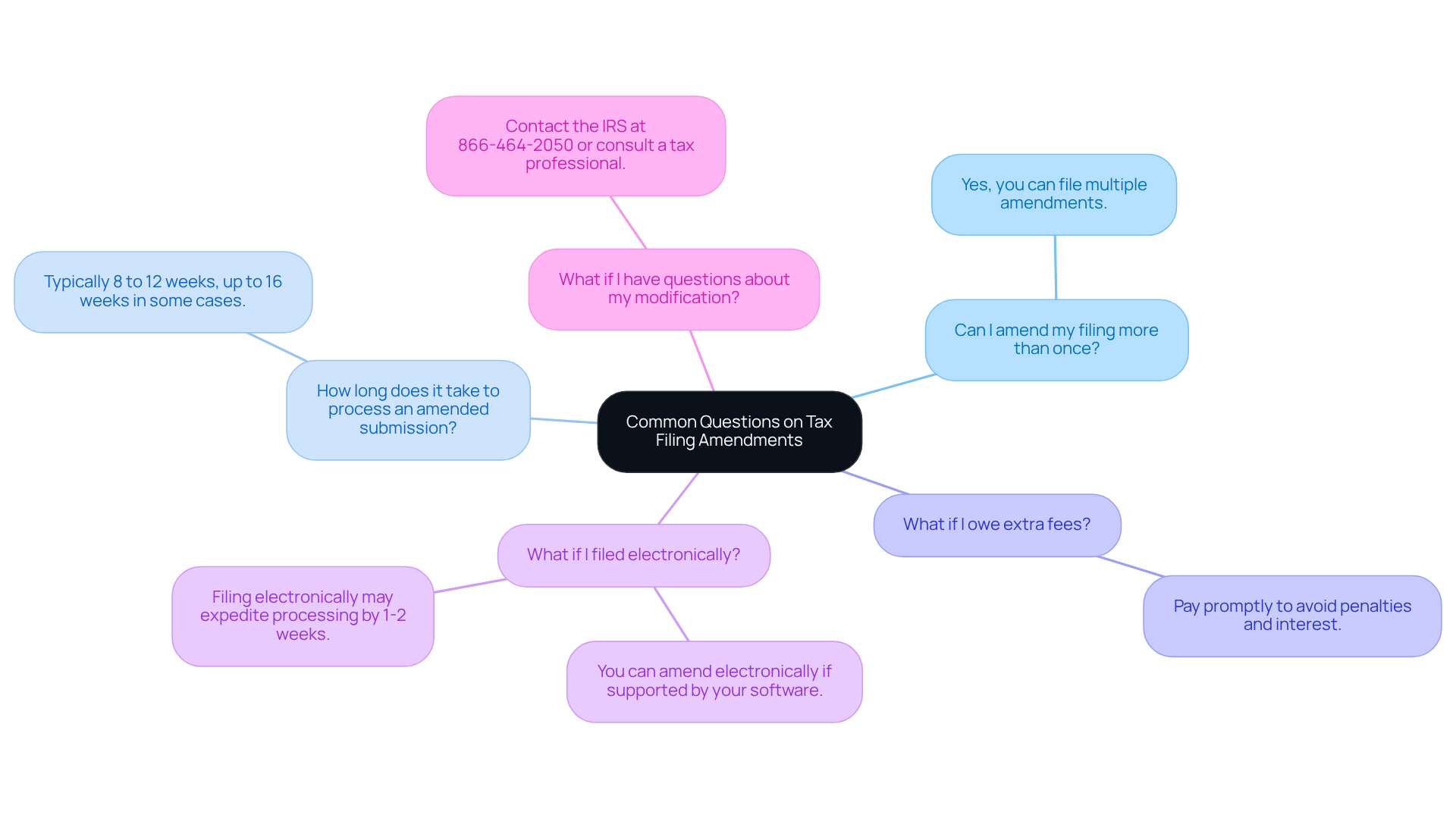The center node represents the overall theme of the mindmap, while the branches show specific questions with answers. This layout helps you explore each question easily and see how they relate to the main topic. The center node represents the overall theme of the mindmap, while the branches show specific questions with answers. This layout helps you explore each question easily and see how they relate to the main topic.
