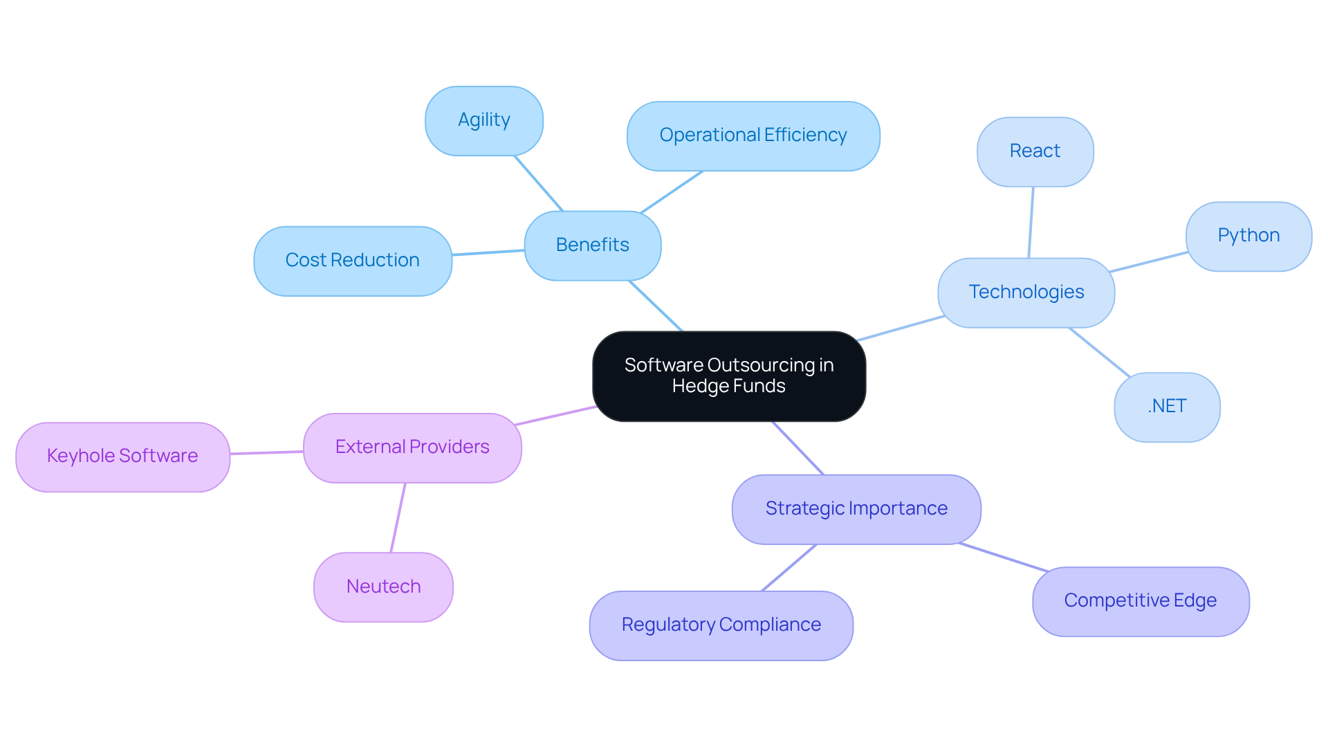 Start at the center with the main idea of software outsourcing, then explore the branches to see the benefits, technologies involved, and why it's strategically important for hedge funds. Start at the center with the main idea of software outsourcing, then explore the branches to see the benefits, technologies involved, and why it's strategically important for hedge funds.
