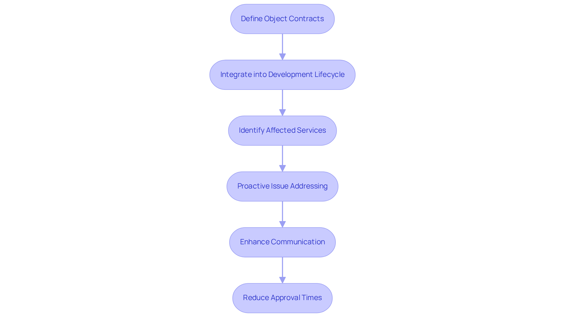 Each box represents a step in Gable's approach to managing data changes. Follow the arrows to see how each step builds on the previous one, leading to improved efficiency and compliance.