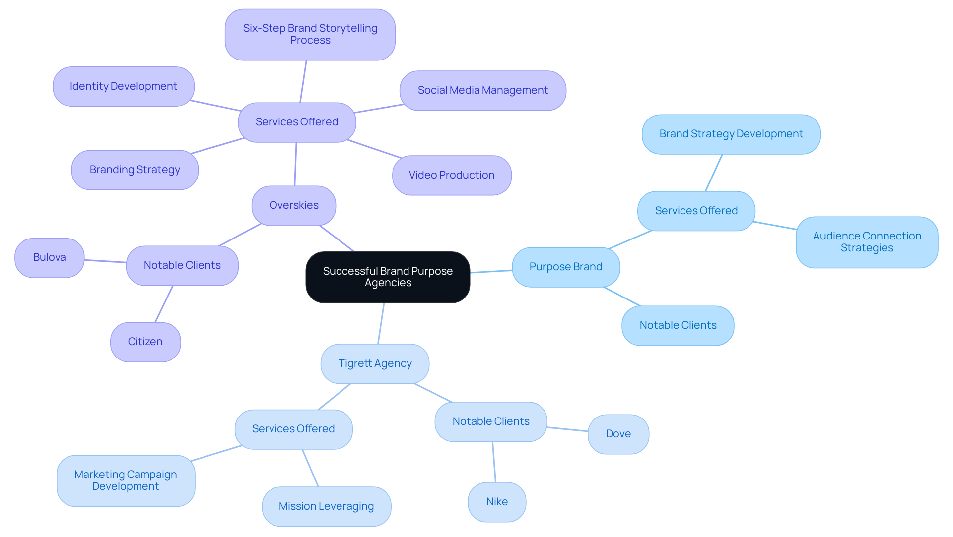 This mindmap illustrates how different agencies help brands define and embody their purpose. Each branch represents an agency, with further details on their clients and services. Follow the branches to see how these agencies connect brands with their audiences.