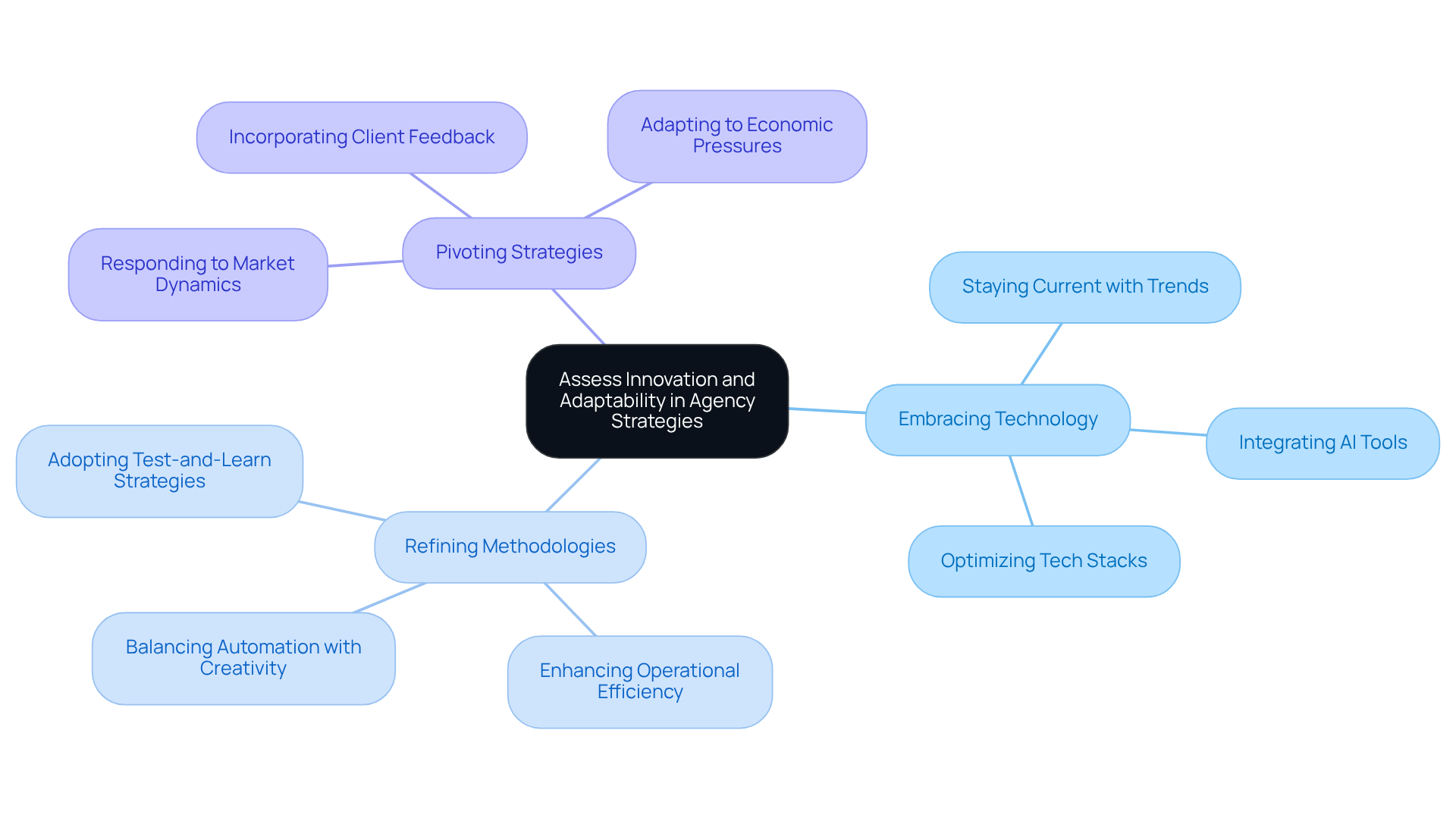Start at the center with the main theme, then explore each branch to see how agencies can innovate and adapt. Each branch represents a key quality, and the sub-branches provide specific actions or examples that illustrate those qualities.
