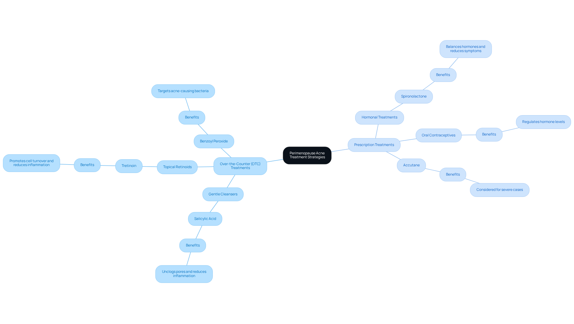The central node represents the overall topic of acne treatment during perimenopause. The branches show different categories of treatments, with sub-branches detailing specific options and their benefits. This layout helps you visualize how various strategies work together to manage acne effectively.