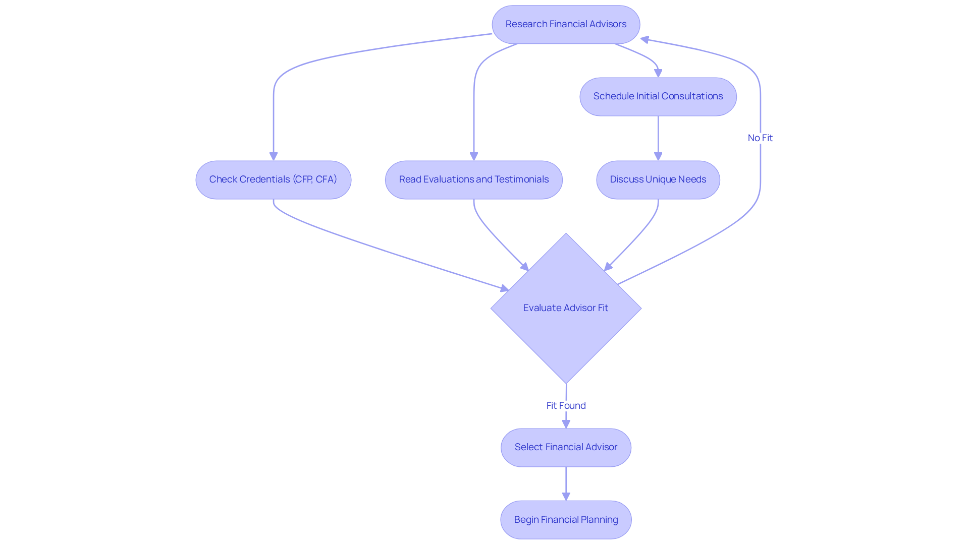 Choosing the Right Financial Advisor for Your Small Business - Bright ...