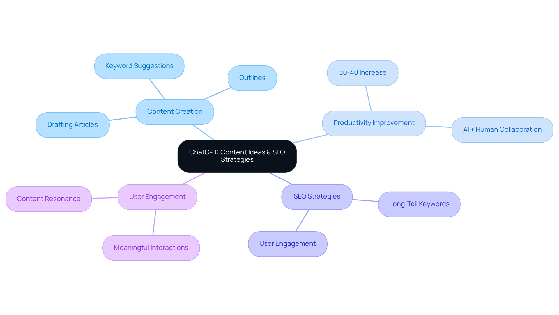 The central node represents ChatGPT's role, while branches show how it enhances content creation and SEO strategies. Each sub-branch details specific benefits or actions related to the main topics.