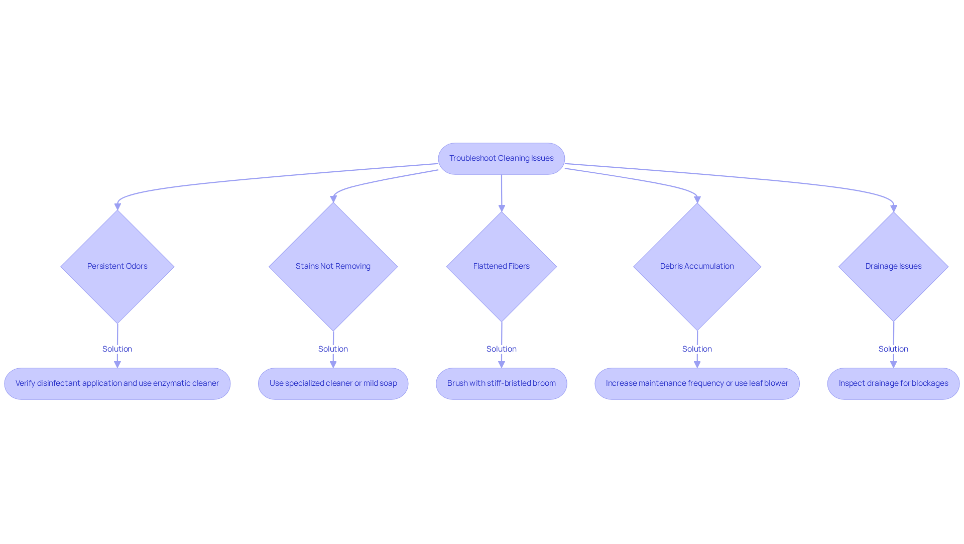Each box represents a common cleaning issue you might face. Follow the arrows to see the recommended solutions for each problem. The flowchart guides you through the steps to keep your artificial turf in great shape!
