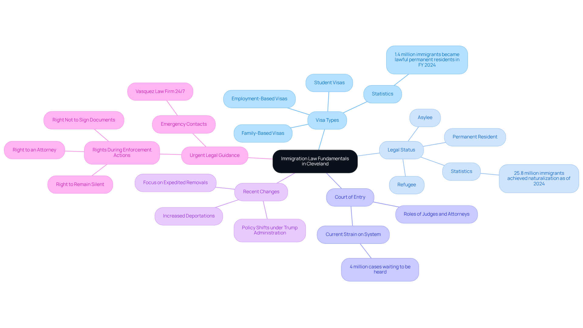 The central node represents the main topic of immigration law. Each branch shows a key area of understanding, and the sub-branches provide more detailed information. This layout helps you see how different aspects of immigration law connect and what you need to know.
