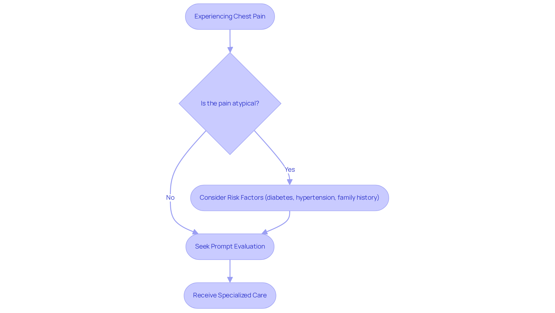 This flowchart guides you through the steps to take when experiencing chest pain. Start at the top and follow the arrows to see what to consider and what actions to take for better health.