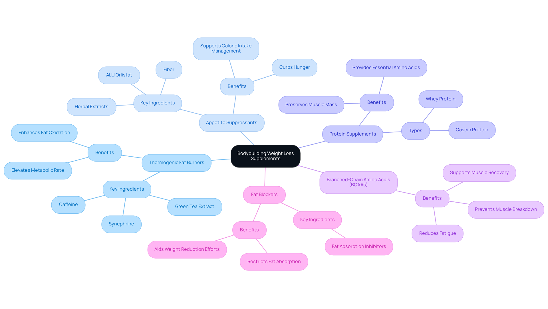 The central node represents the overall category of supplements, while each branch shows a specific type. Follow the branches to learn about the ingredients and benefits of each supplement type.