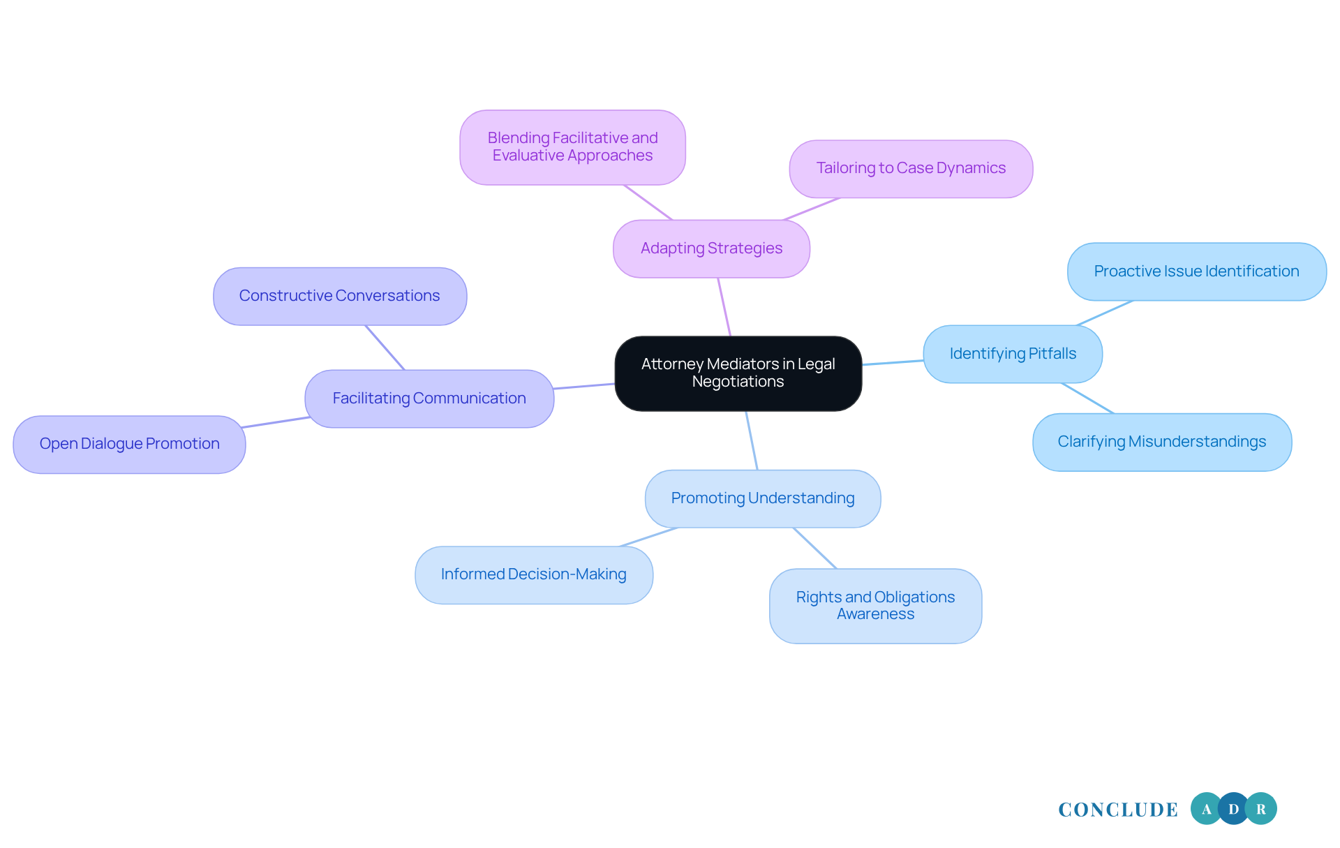 The central node represents the main theme, while the branches illustrate the various roles and benefits of attorney mediators. Each branch connects to specific actions or outcomes, helping you understand how they contribute to successful negotiations. The central node represents the main theme, while the branches illustrate the various roles and benefits of attorney mediators. Each branch connects to specific actions or outcomes, helping you understand how they contribute to successful negotiations.