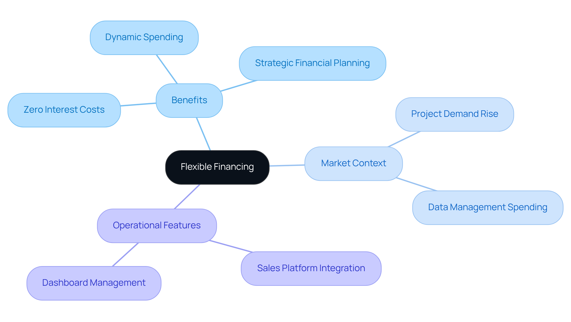 The center shows the main idea of flexible financing, with branches illustrating its benefits, market trends, and how it operates. Each branch helps you understand different aspects of how this financing solution can help contractors.