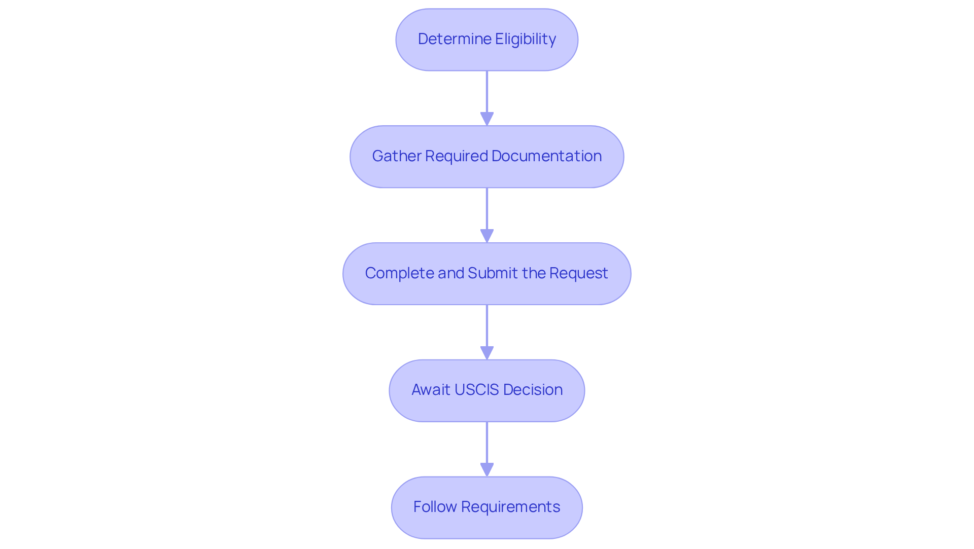 Each box represents a crucial step in the immigration parole application process. Follow the arrows to see how to move from one step to the next, ensuring you complete each part before proceeding.