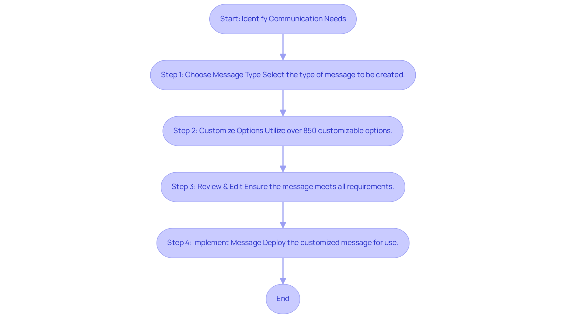 Follow the arrows to see how to create customized AI messages step-by-step. Each box represents a stage in the process, helping you understand how to effectively implement AI in your communications. Follow the arrows to see how to create customized AI messages step-by-step. Each box represents a stage in the process, helping you understand how to effectively implement AI in your communications.