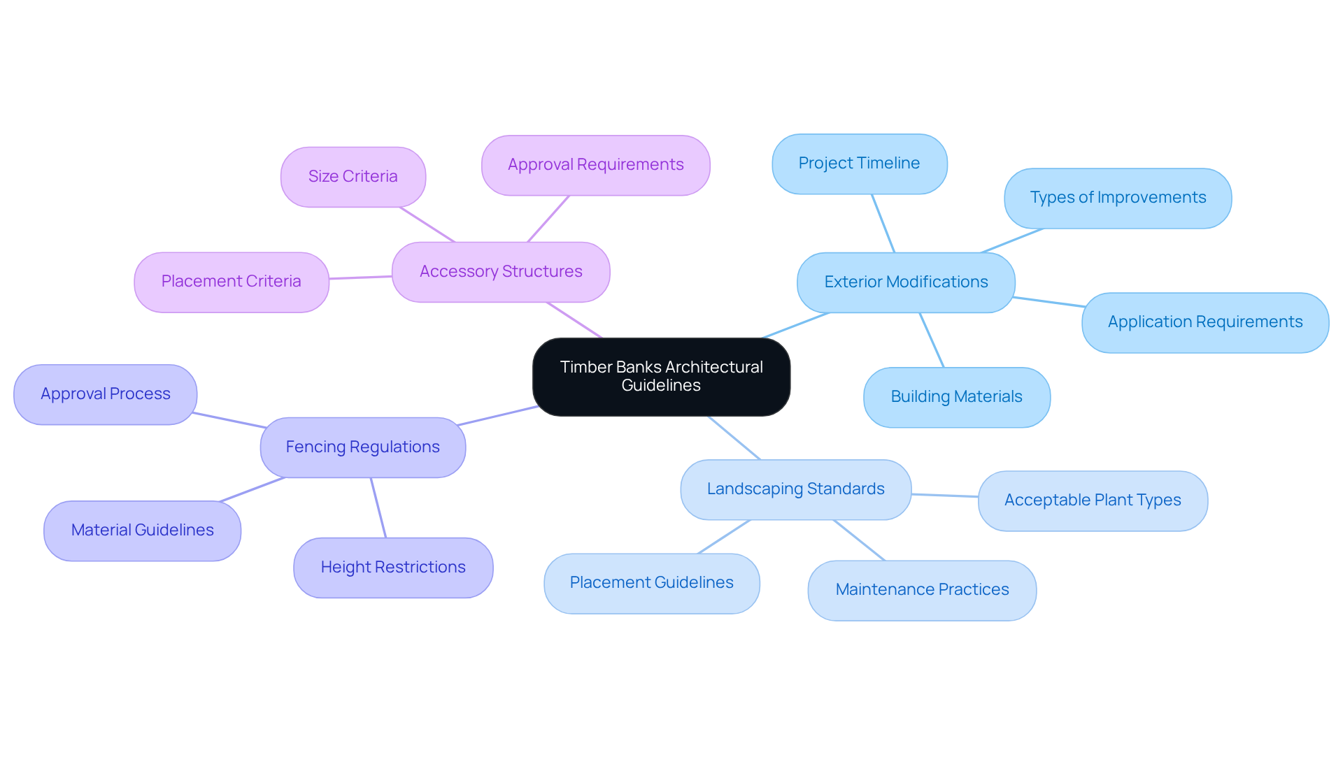 The center represents the main theme of architectural guidelines. Each branch represents a specific area of focus with details that help homeowners understand what is required for their home improvements. Follow the branches to learn how each category contributes to our community's aesthetic.