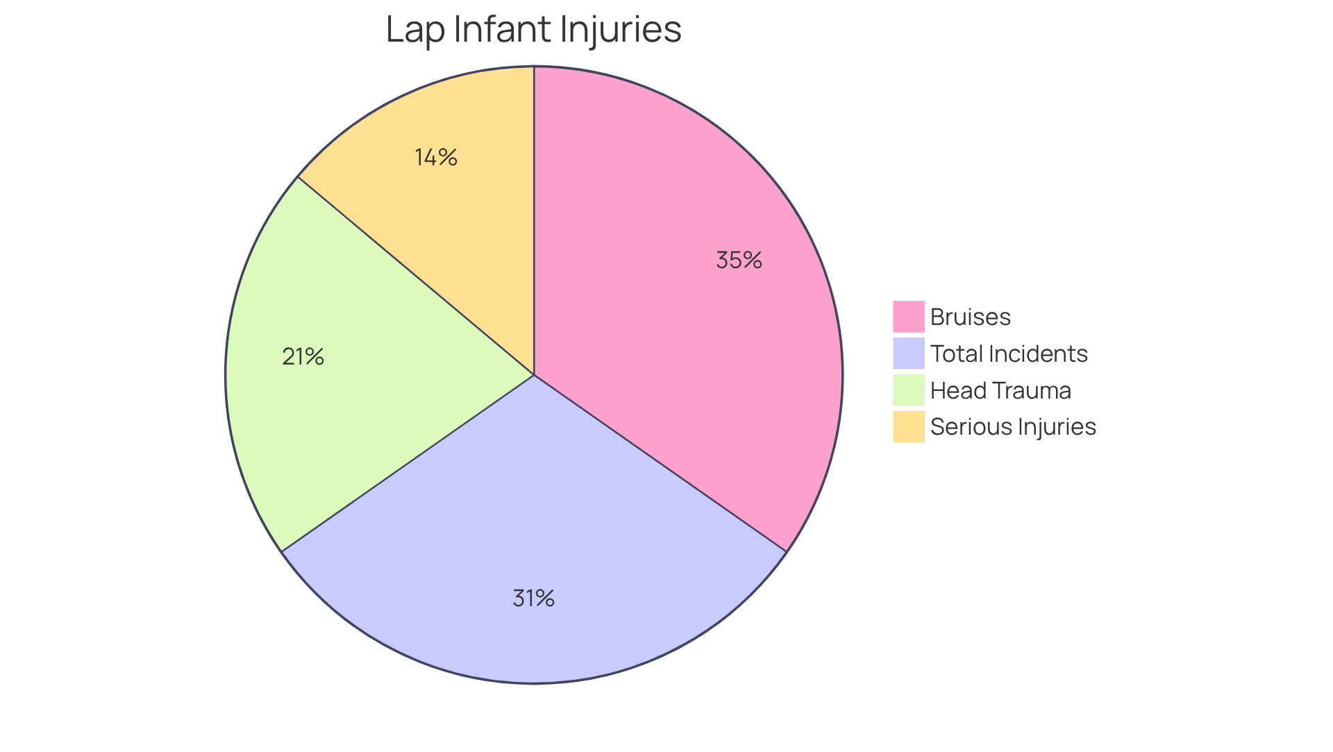 Each slice of the pie shows the different types of injuries that lap infants can suffer during turbulence. The bigger the slice, the more common that type of injury was among the reported incidents. Each slice of the pie shows the different types of injuries that lap infants can suffer during turbulence. The bigger the slice, the more common that type of injury was among the reported incidents.