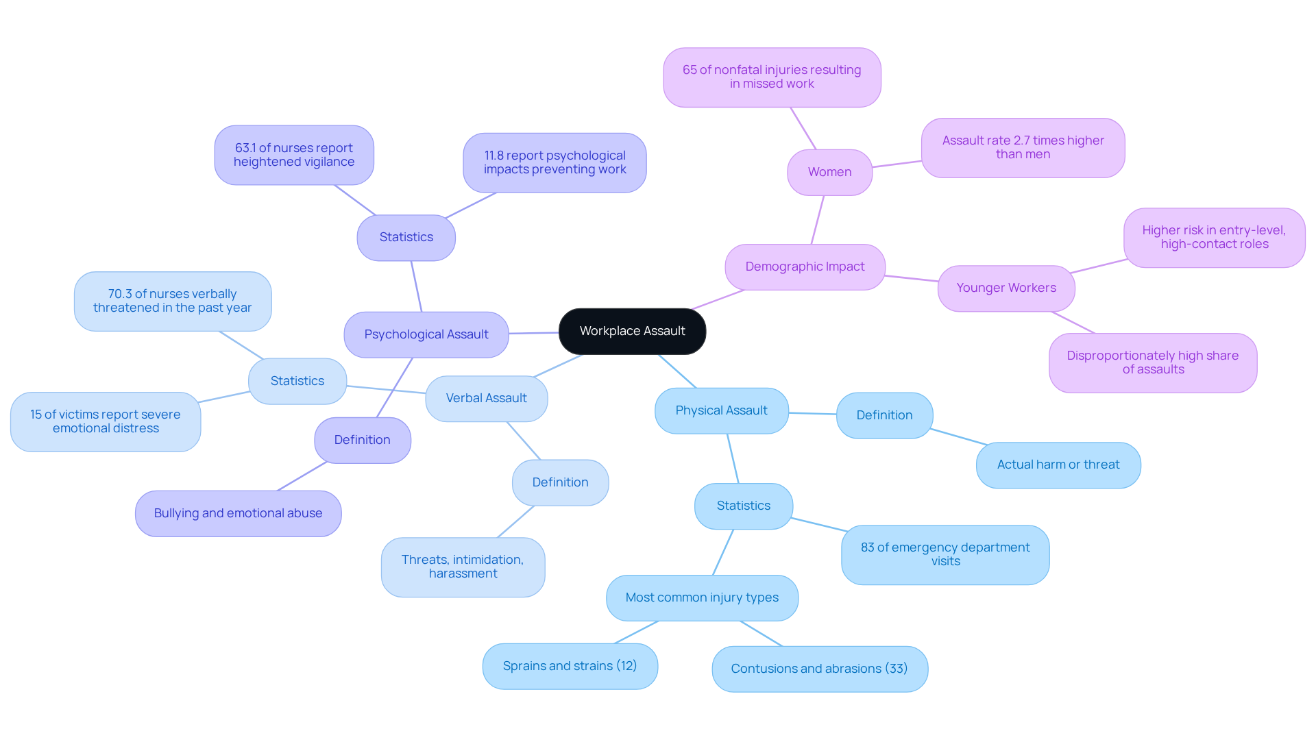 This mindmap starts with the central idea of workplace assault and branches out into three main types. Each type has its own details and statistics, helping you see how they relate to the overall issue. The colors and layout make it easy to follow and understand the different aspects of workplace assault. This mindmap starts with the central idea of workplace assault and branches out into three main types. Each type has its own details and statistics, helping you see how they relate to the overall issue. The colors and layout make it easy to follow and understand the different aspects of workplace assault.
