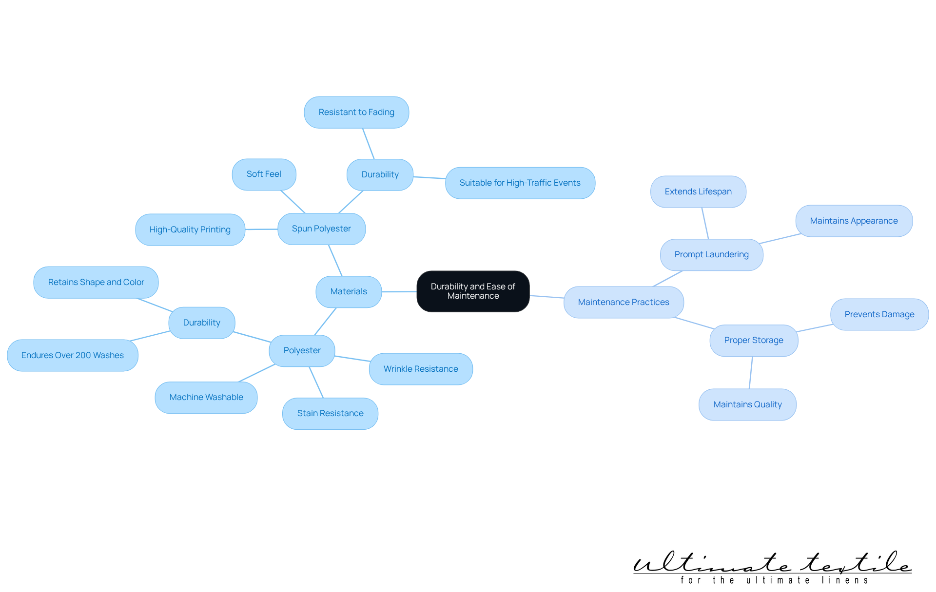Start at the center with the main idea of durability and maintenance, then explore the branches to see the materials and practices that enhance the longevity and appearance of table covers.