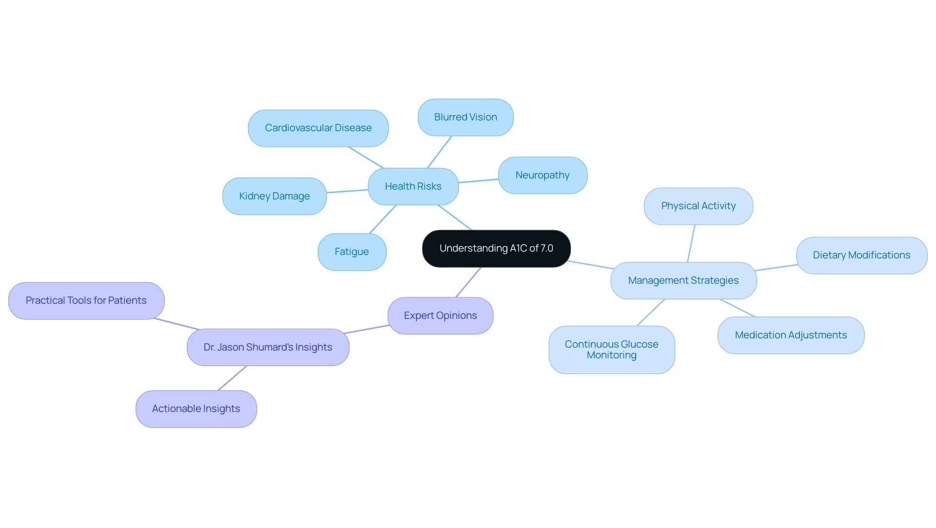 Central node represents the A1C level; branches indicate health risks, management strategies, and expert opinions, with colors distinguishing each category.