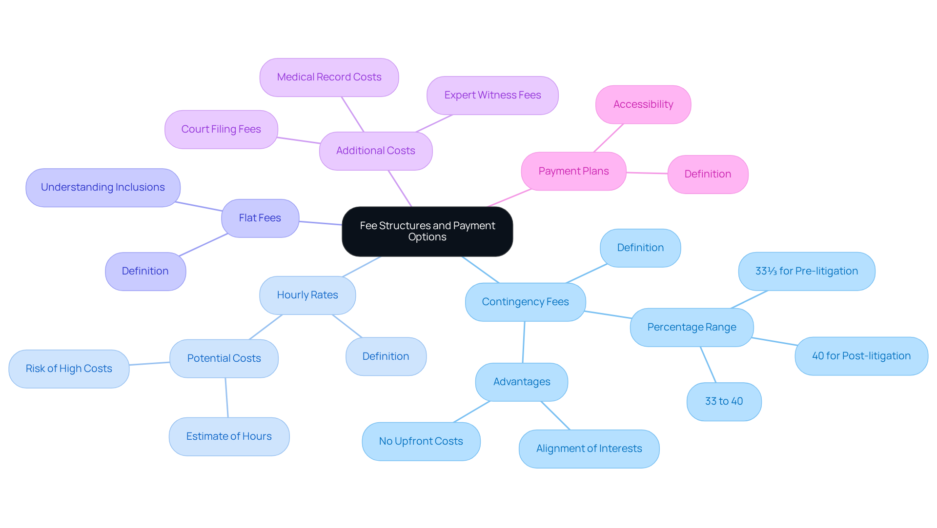 This mindmap helps you navigate the different ways lawyers charge for their services. Start at the center with the main topic, then follow the branches to learn about each fee type and what it entails. Each color-coded branch represents a different payment option, making it easy to see how they relate to one another.