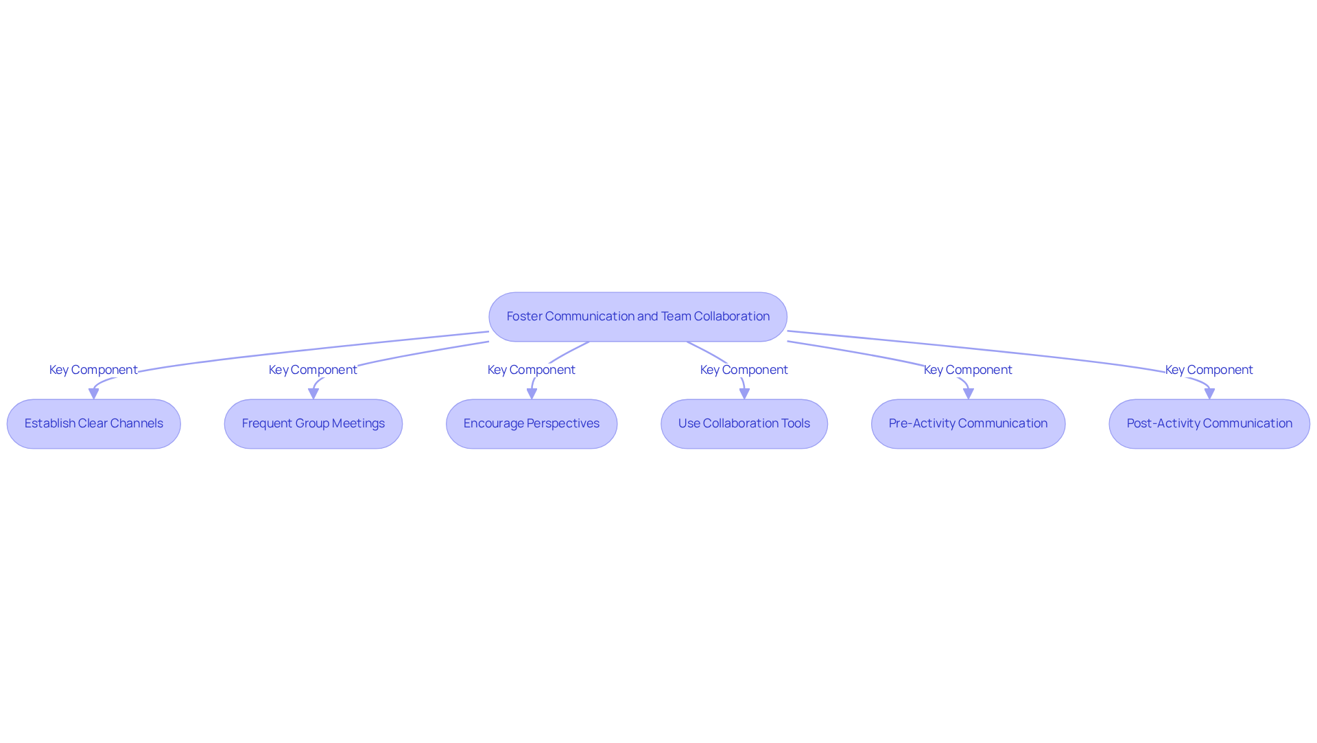 This flowchart illustrates the steps to enhance team communication and collaboration. Each box represents a key strategy, and the arrows show how they connect to improve overall team performance.
